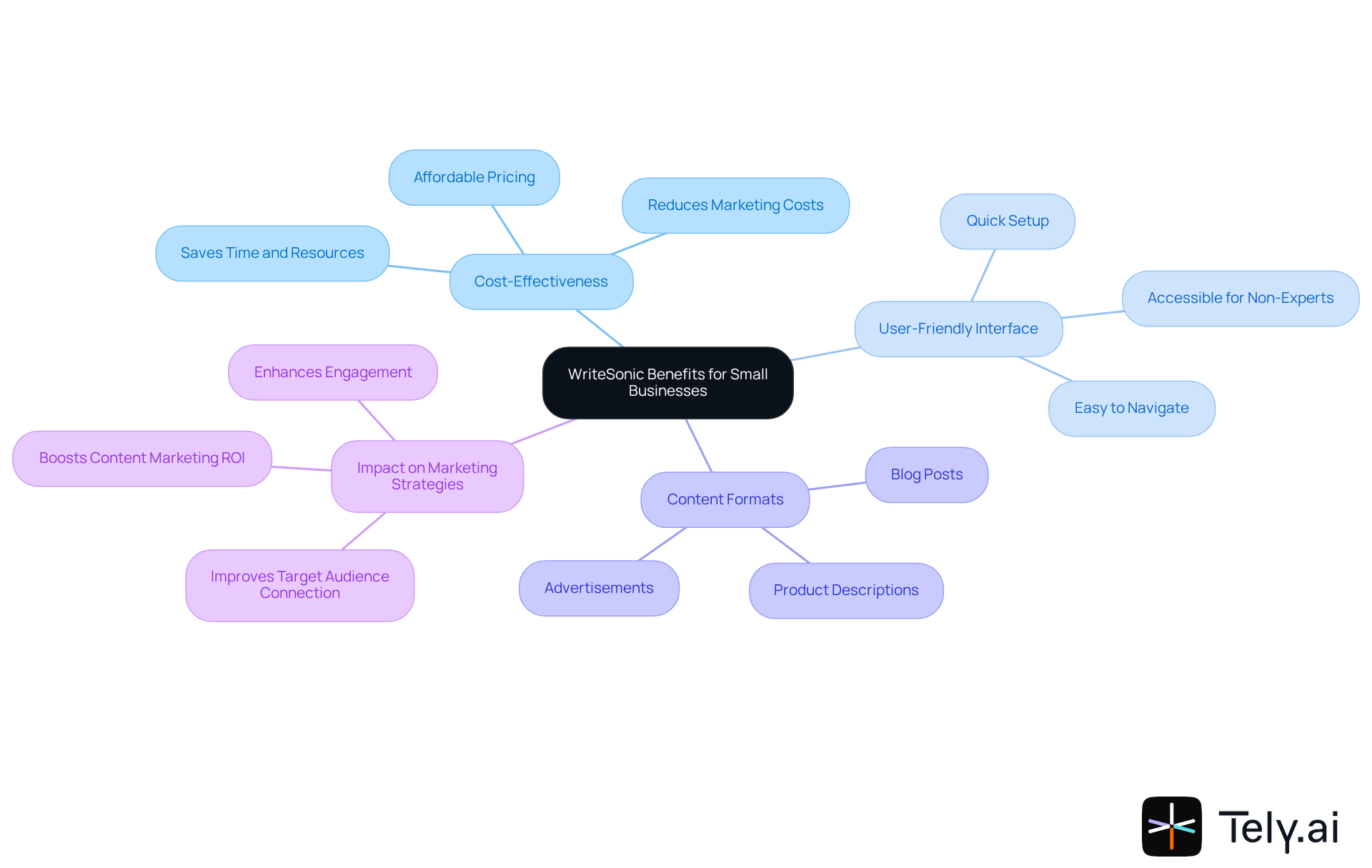 The central node represents WriteSonic, while the branches show its various benefits. Each sub-branch provides more detail on how these benefits contribute to effective marketing strategies.