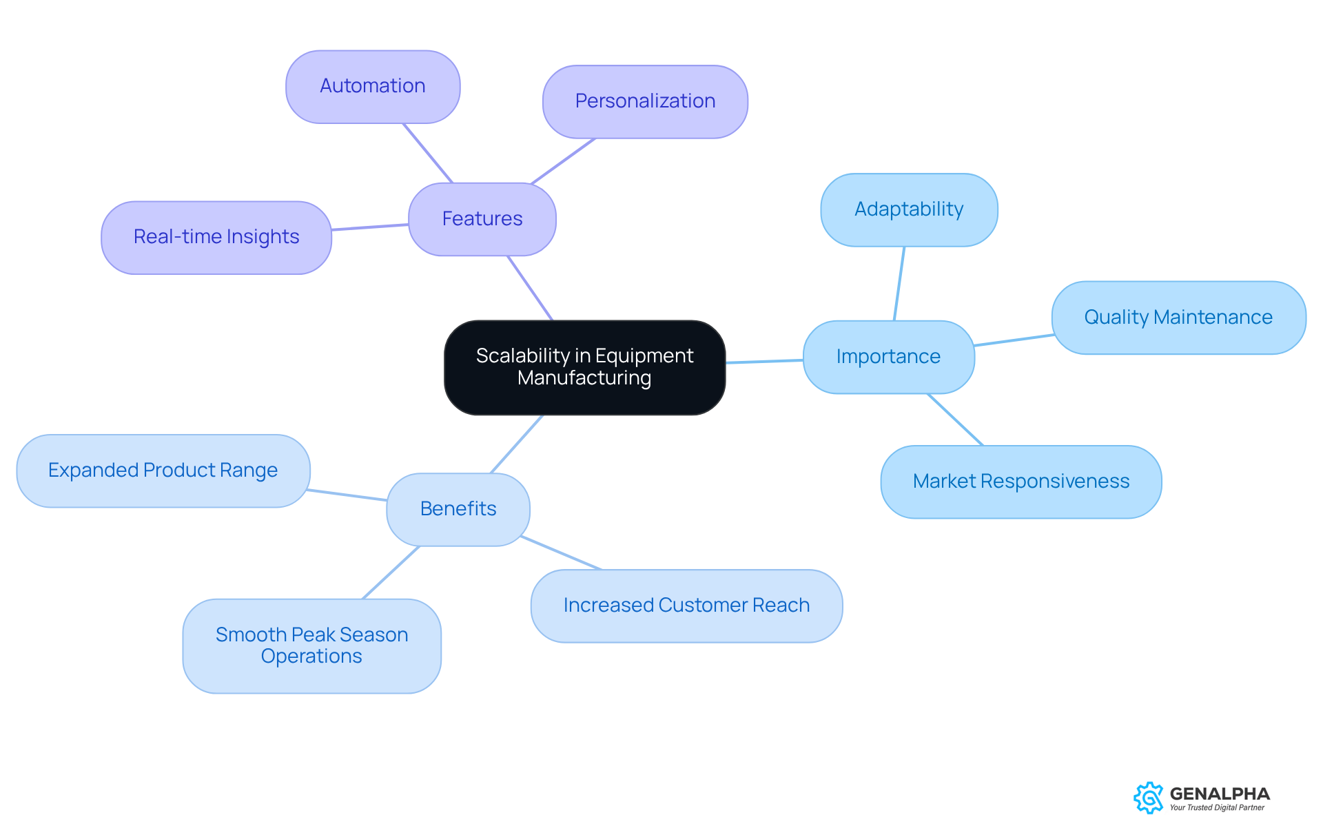 This mindmap shows how scalability impacts equipment manufacturing. Start at the center with the main idea, then follow the branches to explore its importance, benefits, and features that help manufacturers thrive. This mindmap shows how scalability impacts equipment manufacturing. Start at the center with the main idea, then follow the branches to explore its importance, benefits, and features that help manufacturers thrive.