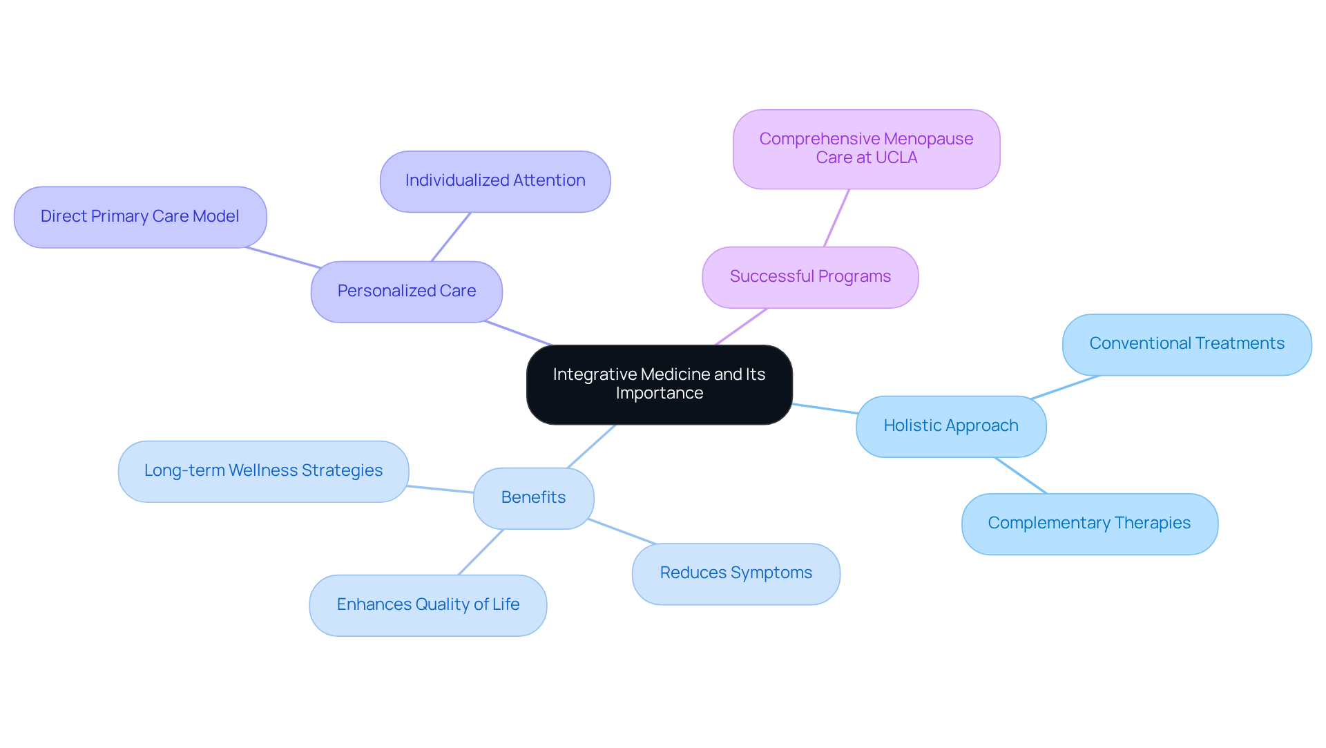 This mindmap illustrates how integrative medicine combines various approaches to support women during menopause. Each branch represents a key aspect of this holistic care, showing how they connect to the central theme of integrative medicine.