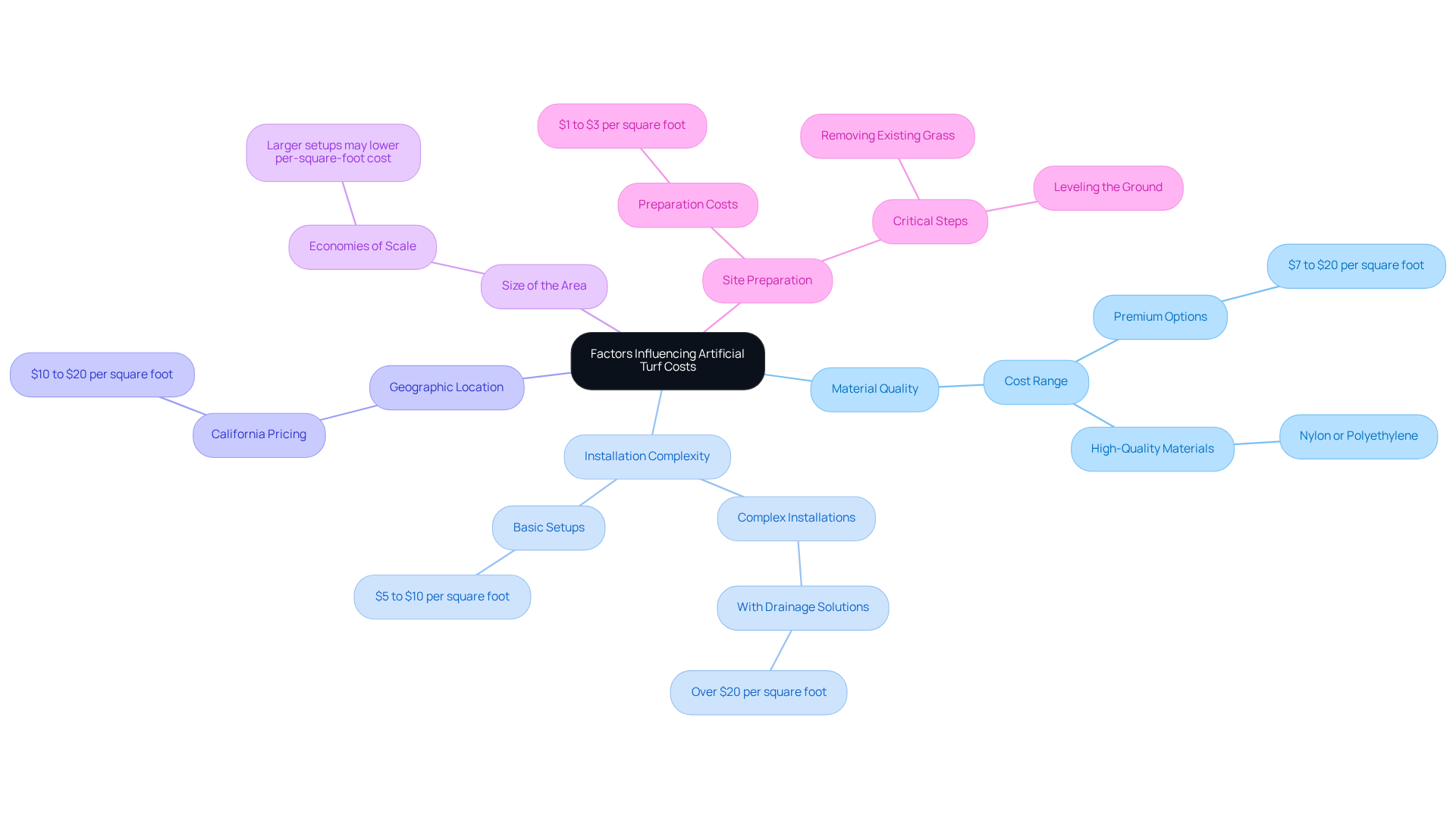This mindmap shows the different factors that affect the cost of artificial turf. Each branch represents a key factor, and the sub-branches provide more details about how they influence pricing. Follow the branches to understand how each aspect contributes to the overall investment in artificial turf.