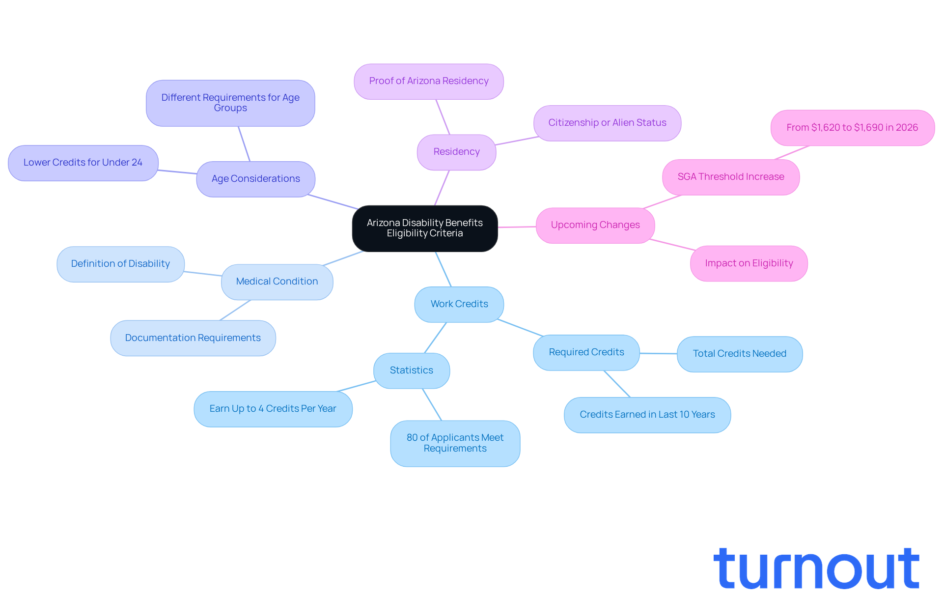 The center shows the main topic, and each branch represents a different eligibility requirement. Follow the branches to explore each criterion and its details. The center shows the main topic, and each branch represents a different eligibility requirement. Follow the branches to explore each criterion and its details.