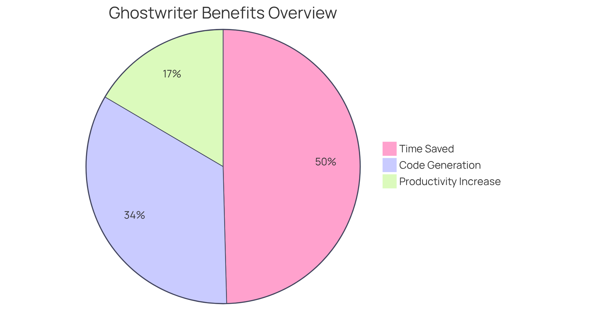 Each slice represents a different aspect of how Ghostwriter enhances programming: the productivity increase shows how much faster developers can work, the time savings indicate how much time can be saved on tasks, and the code generation slice highlights the future reliance on AI tools.