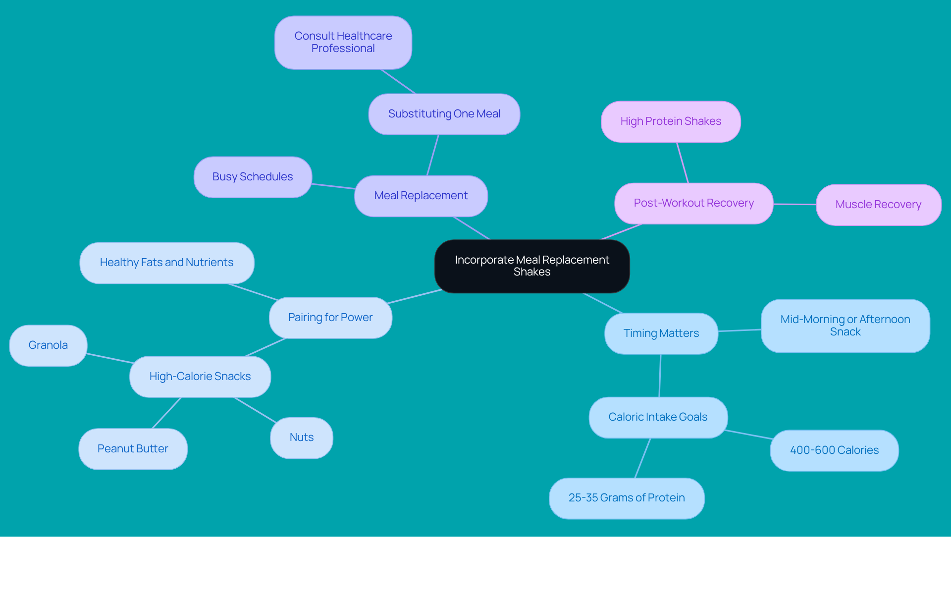 The center represents the main idea of using meal replacement shakes, while the branches show different strategies to help you incorporate them into your routine. Each color-coded branch highlights a specific approach, making it easy to follow and understand.