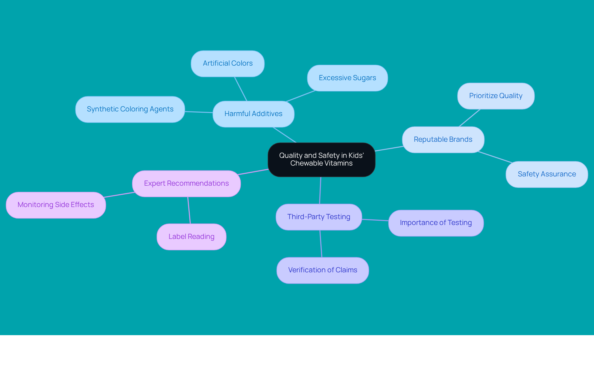 The central node represents the main focus on vitamin safety, while the branches show important considerations like harmful ingredients and expert advice. Each branch helps you understand what to look for when choosing vitamins for kids. The central node represents the main focus on vitamin safety, while the branches show important considerations like harmful ingredients and expert advice. Each branch helps you understand what to look for when choosing vitamins for kids.