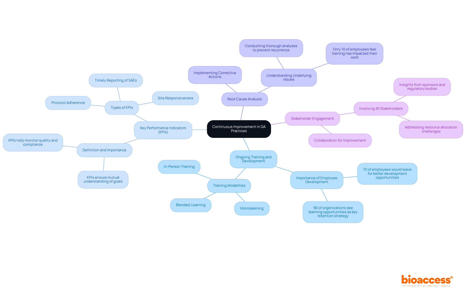 The central node represents the main focus on improving QA practices. Each branch shows a key strategy, and the sub-branches provide additional details or insights related to that strategy. This layout helps you see how each strategy contributes to the overall goal.