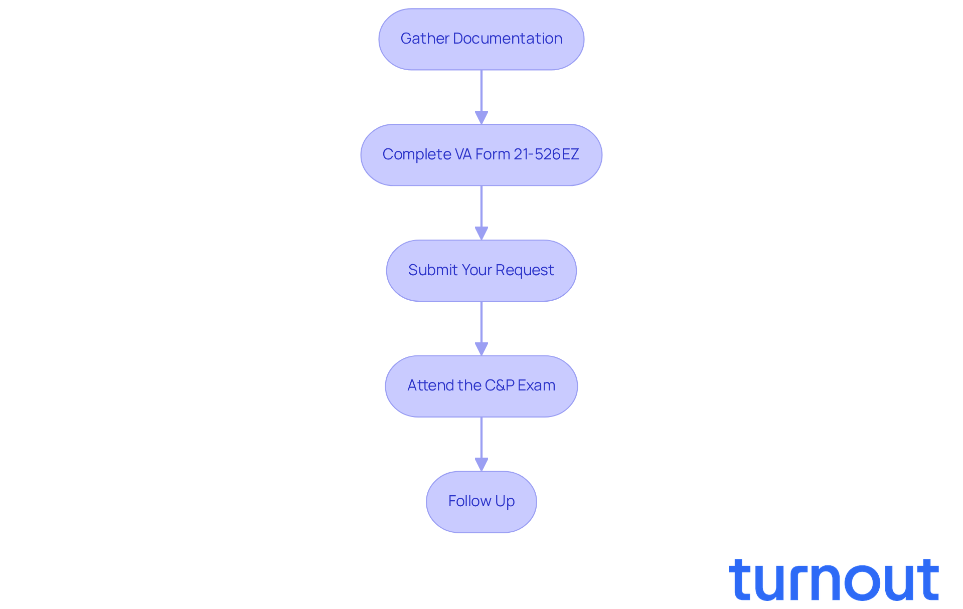 Each box represents a step in the claims process. Follow the arrows to see how to move from one step to the next, ensuring you complete each part to successfully file your claim.