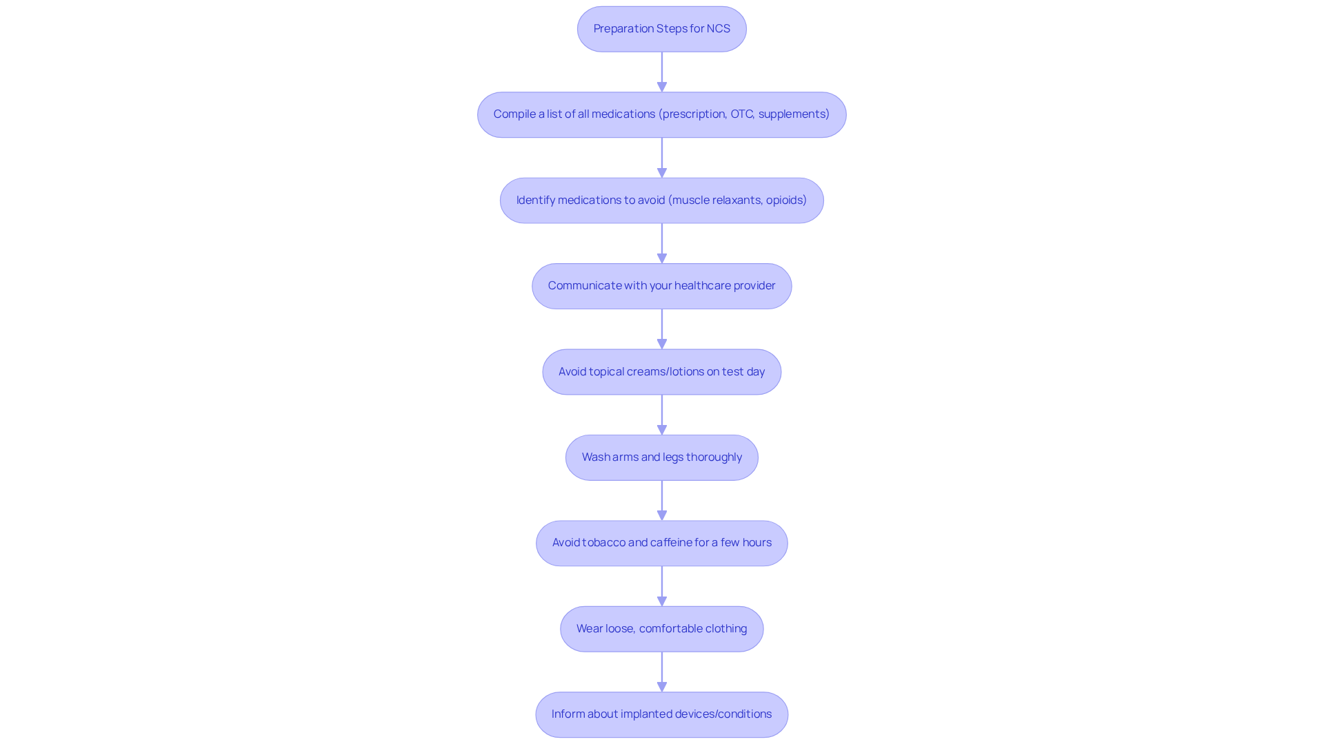This flowchart guides you through the essential steps to prepare for your nerve conduction study. Each box represents a specific action you should take, and the arrows show the order in which to complete them. Following these steps will help ensure accurate test results and better care for your nerve health. This flowchart guides you through the essential steps to prepare for your nerve conduction study. Each box represents a specific action you should take, and the arrows show the order in which to complete them. Following these steps will help ensure accurate test results and better care for your nerve health.