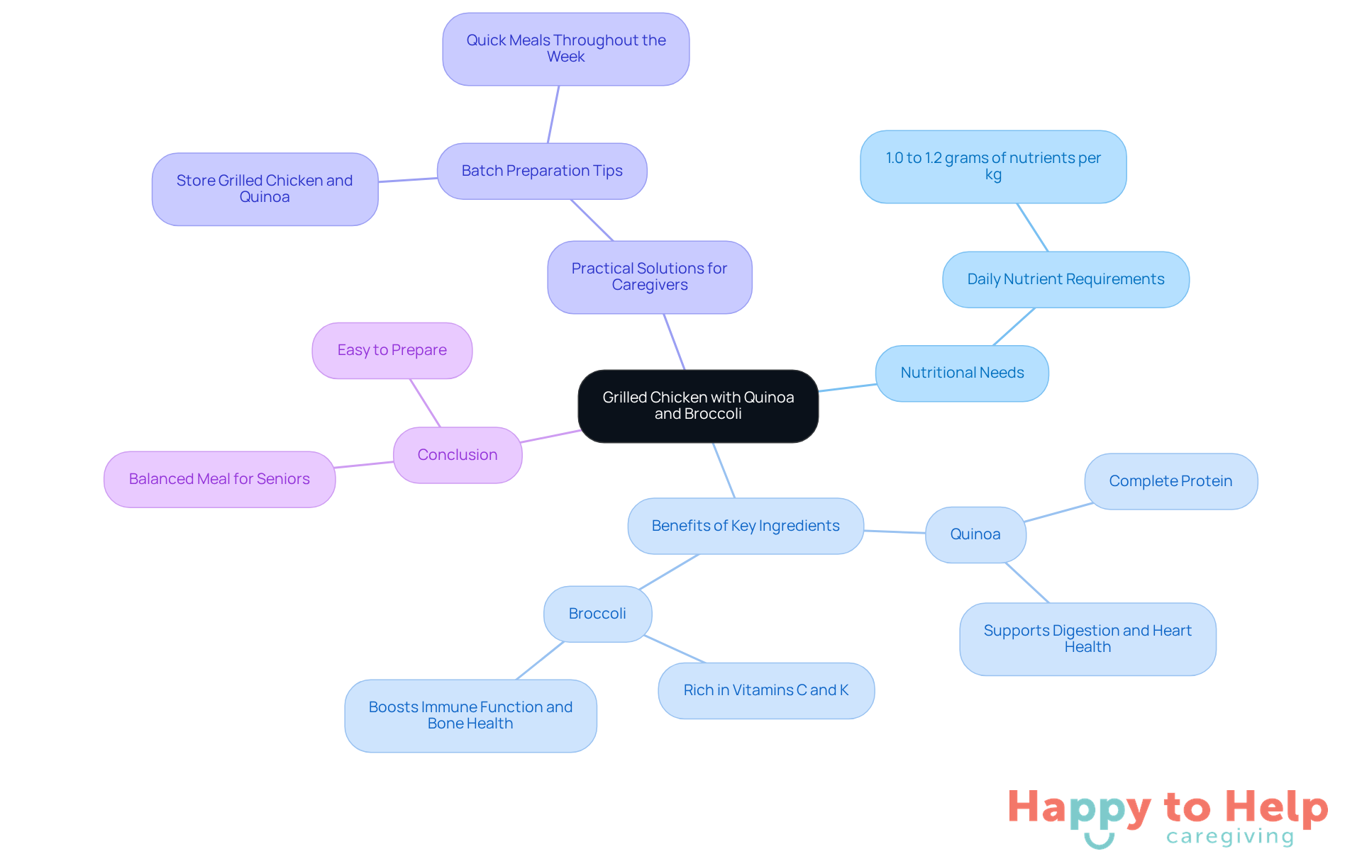 The center represents the meal, and the branches show important aspects like nutritional needs and benefits. Each color-coded branch helps you see how everything connects to support healthy eating for seniors.