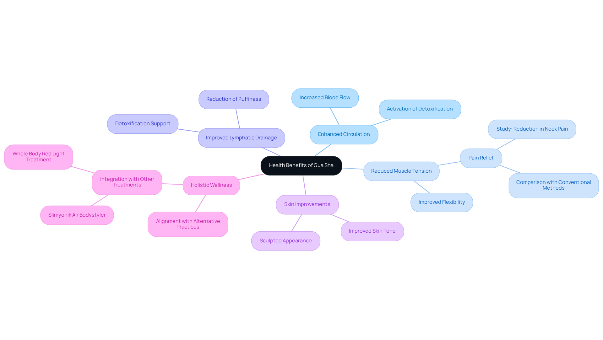 At the center, you have Gua Sha's benefits. Follow the branches to explore each area of wellness it touches, with specific effects and research backing each point.