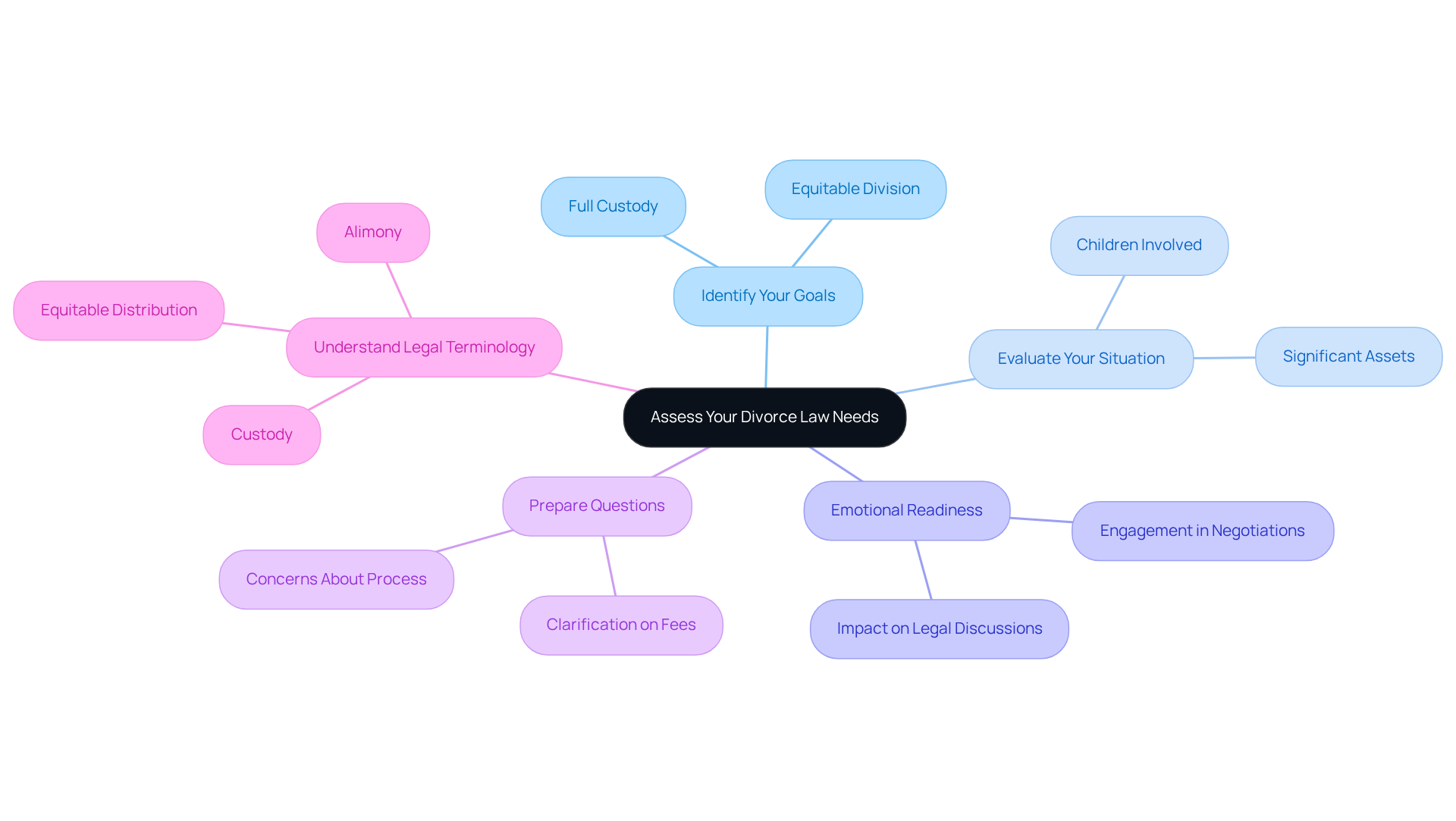 This mindmap helps you visualize the steps to take before hiring a separation attorney. Start at the center with the main topic, then explore each branch to see what factors you need to consider, from your goals to understanding legal terms.