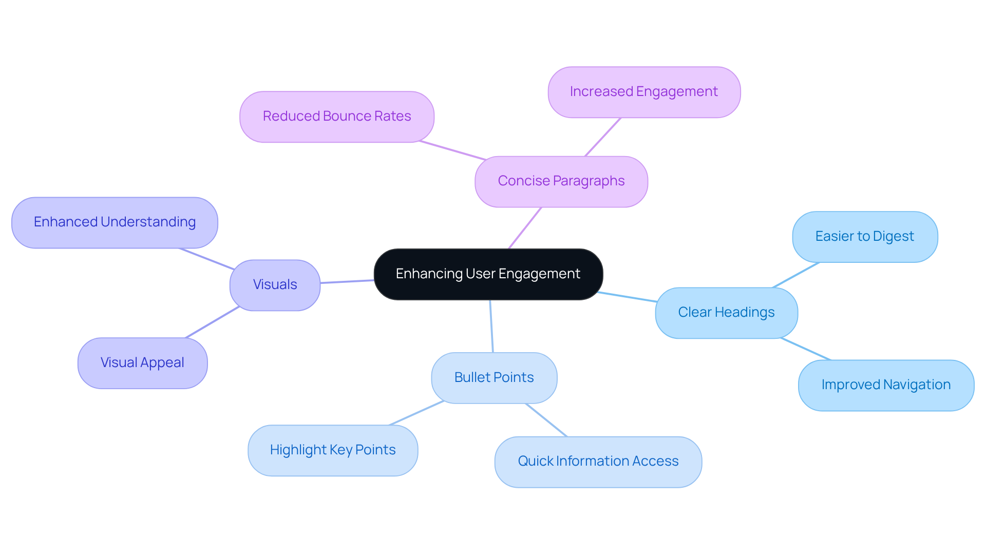 The central concept is enhancing user engagement, with branches showing strategies and their benefits. Each branch represents a way to improve content readability and structure.