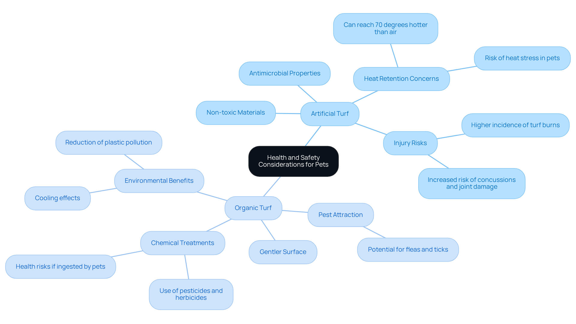 The central node represents the main topic, while the branches show the two turf options. Each sub-branch highlights specific health and safety aspects, helping pet owners make informed decisions. The central node represents the main topic, while the branches show the two turf options. Each sub-branch highlights specific health and safety aspects, helping pet owners make informed decisions.