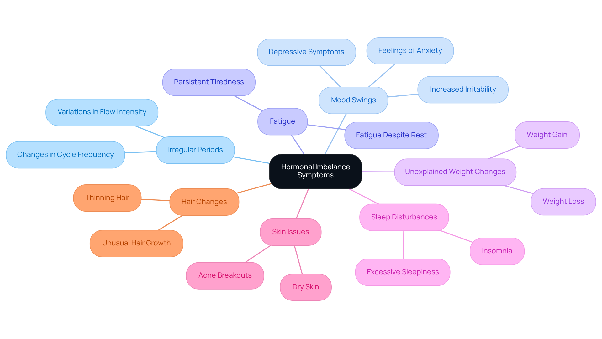 The central node represents hormonal imbalance, and each branch shows a specific symptom. Follow the branches to understand how each symptom relates to the overall issue. The central node represents hormonal imbalance, and each branch shows a specific symptom. Follow the branches to understand how each symptom relates to the overall issue.