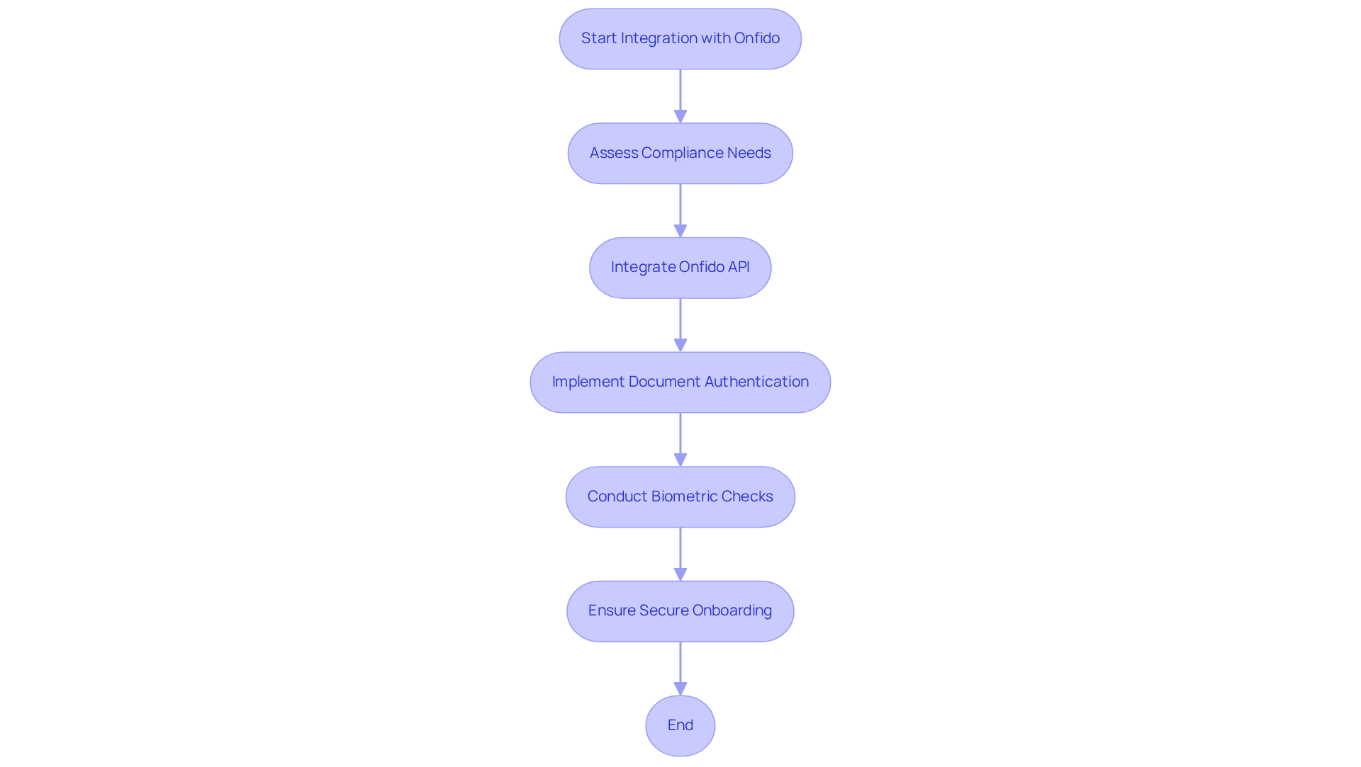 Follow the arrows to see the steps fintech companies should take to integrate Onfido's solutions, ensuring they meet compliance and security standards.