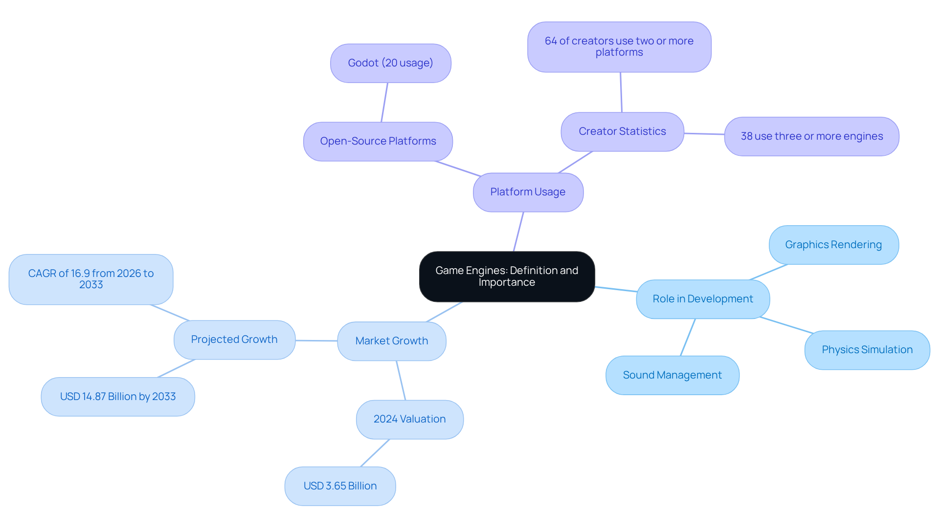 Start at the center with the main topic of game engines, then follow the branches to explore their roles, market trends, and how creators are using different platforms. Start at the center with the main topic of game engines, then follow the branches to explore their roles, market trends, and how creators are using different platforms.
