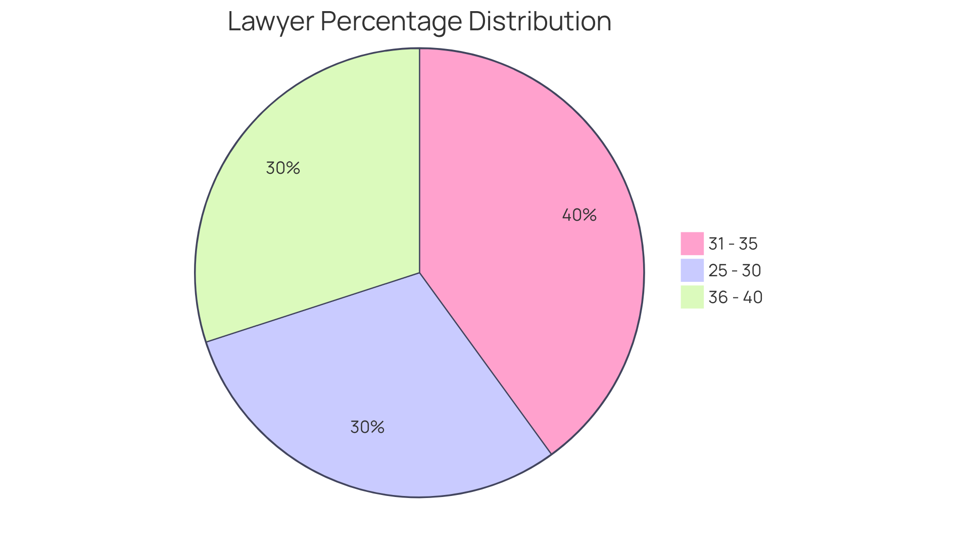 This pie chart shows the average percentages that lawyers take from personal injury settlements. Each slice represents a range of percentages, helping you see how common each fee structure is. The larger the slice, the more prevalent that percentage range is among cases.