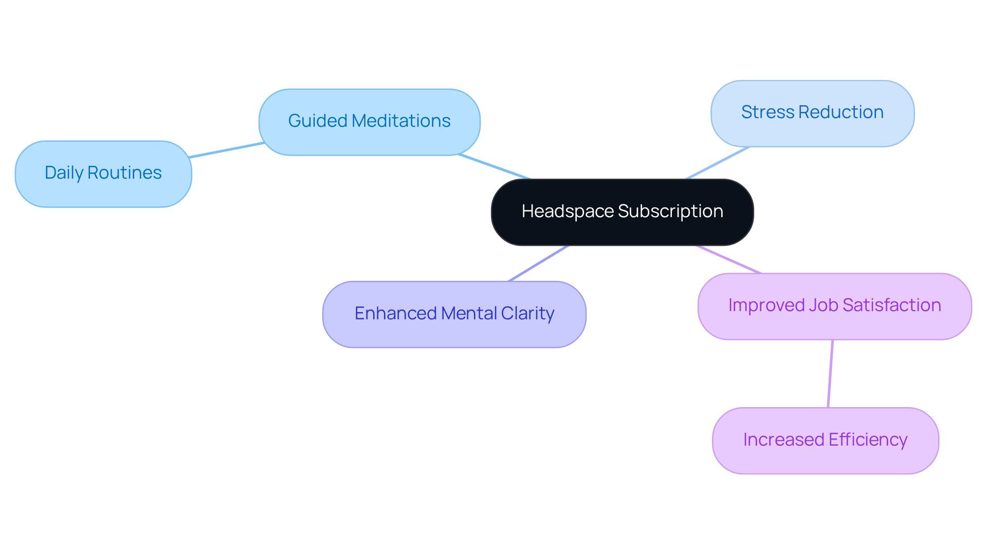 The center shows the main subscription idea, and the branches highlight how it helps with mindfulness and stress relief. Each benefit is connected to the core concept, illustrating its importance in a modern professional's life. The center shows the main subscription idea, and the branches highlight how it helps with mindfulness and stress relief. Each benefit is connected to the core concept, illustrating its importance in a modern professional's life.