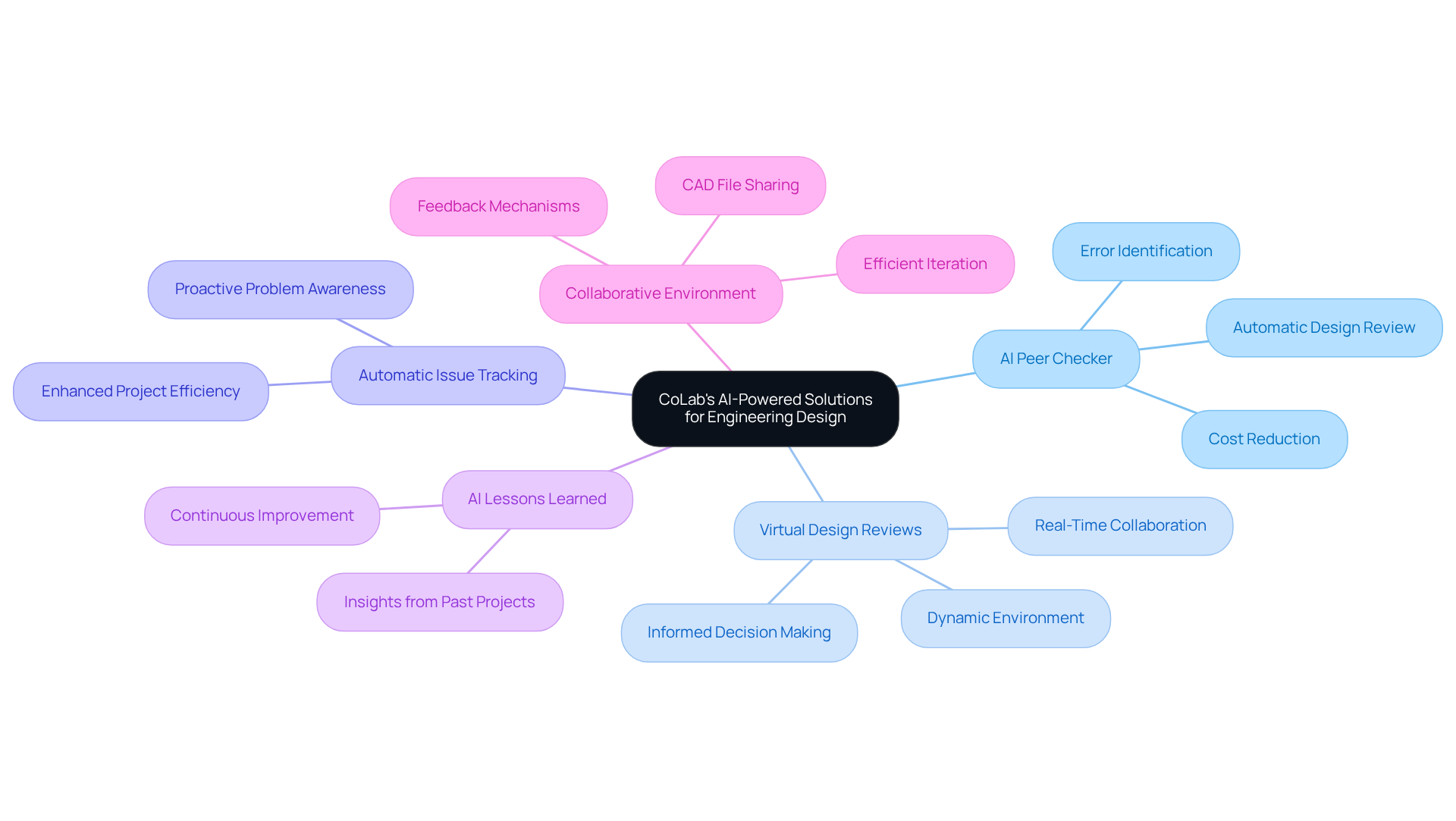The central node represents CoLab's solutions, and each branch shows a key feature. Explore each feature to understand how it contributes to better engineering design.