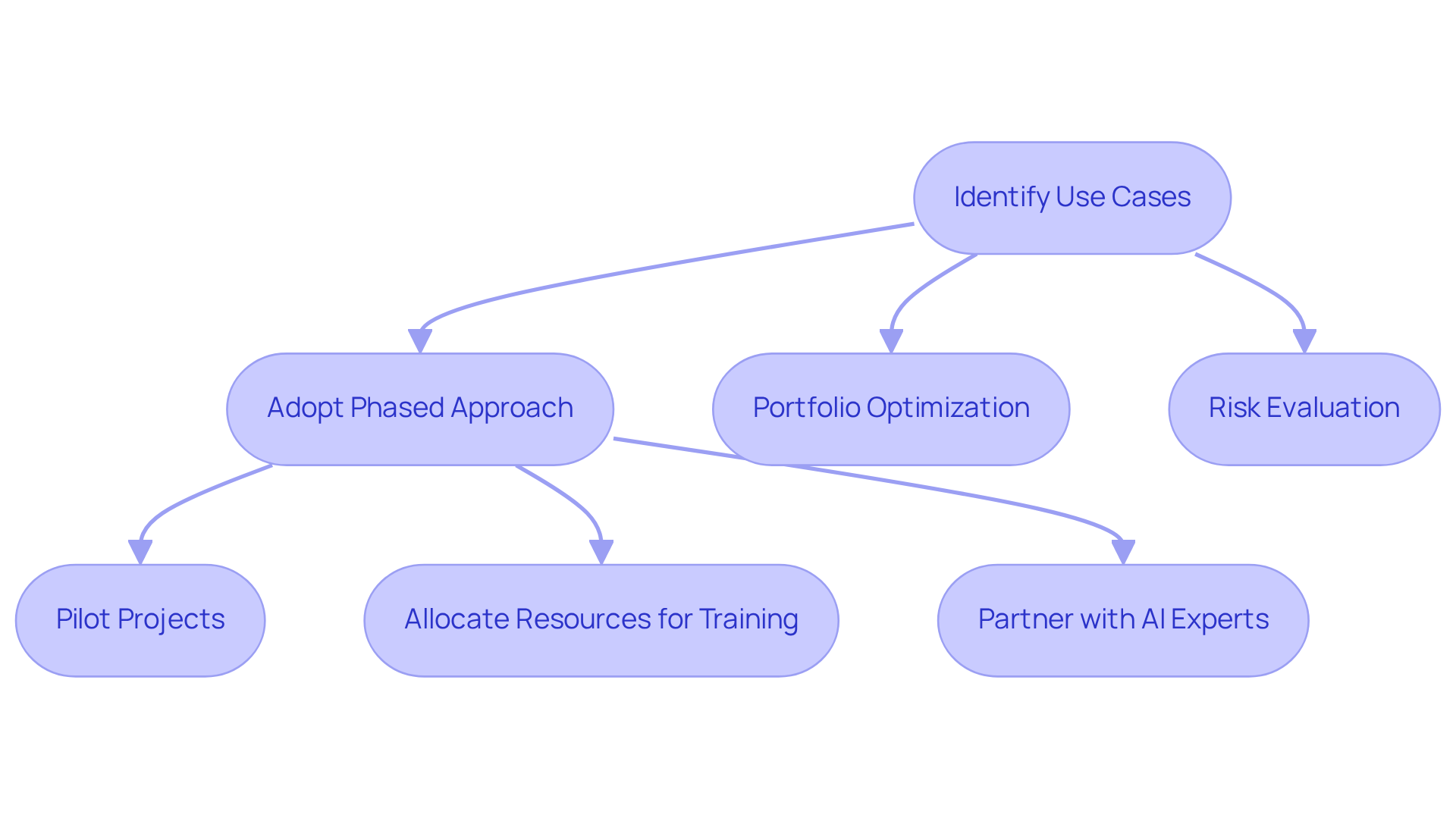 This flowchart outlines the key steps for integrating AI into investment operations. Start at the top with identifying use cases, then follow the arrows to see how each step leads to the next, ensuring a smooth integration process.