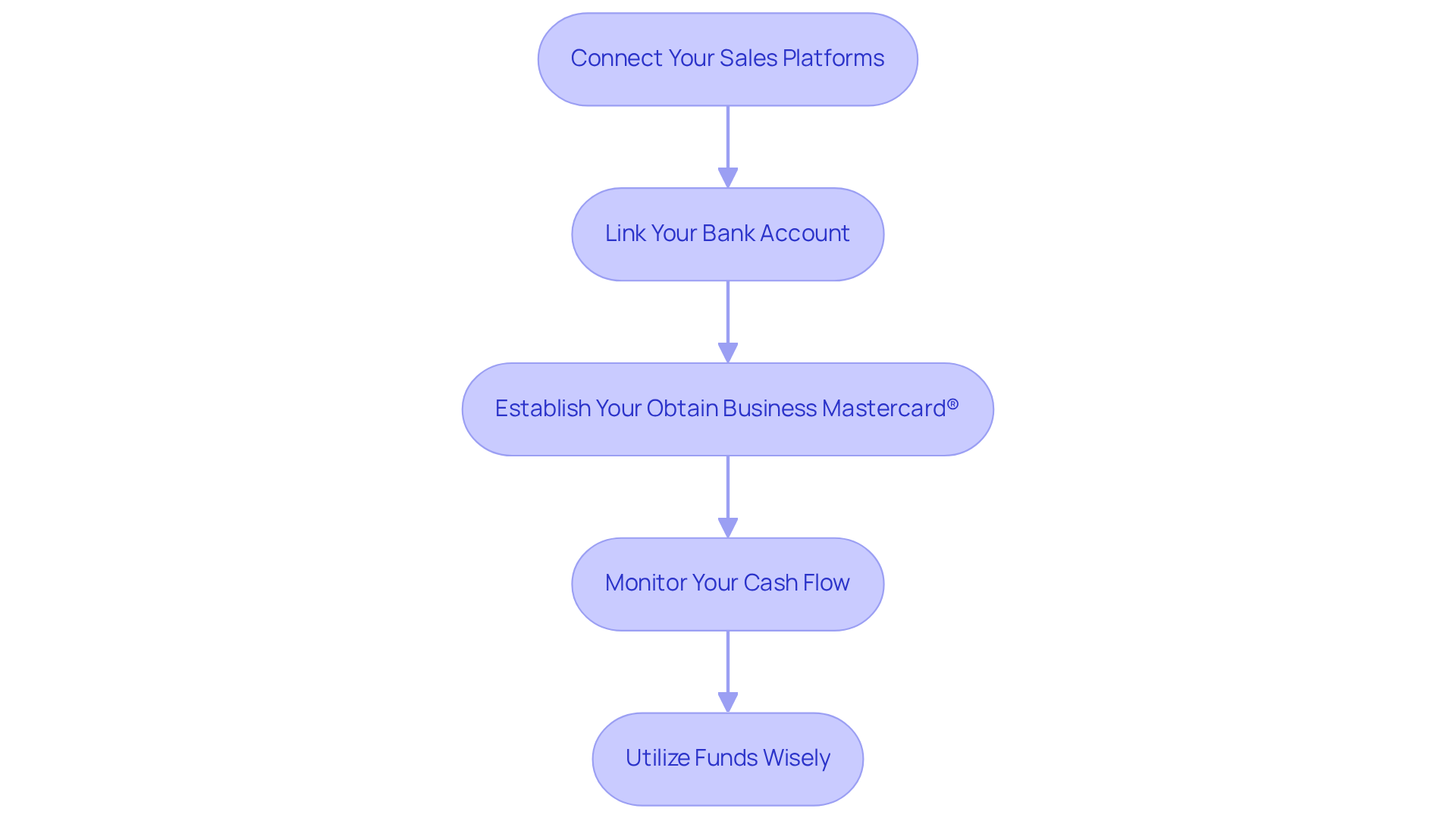 Each box represents a step in the process. Follow the arrows to see how to connect your sales platforms, bank account, and Mastercard® to optimize your cash flow.