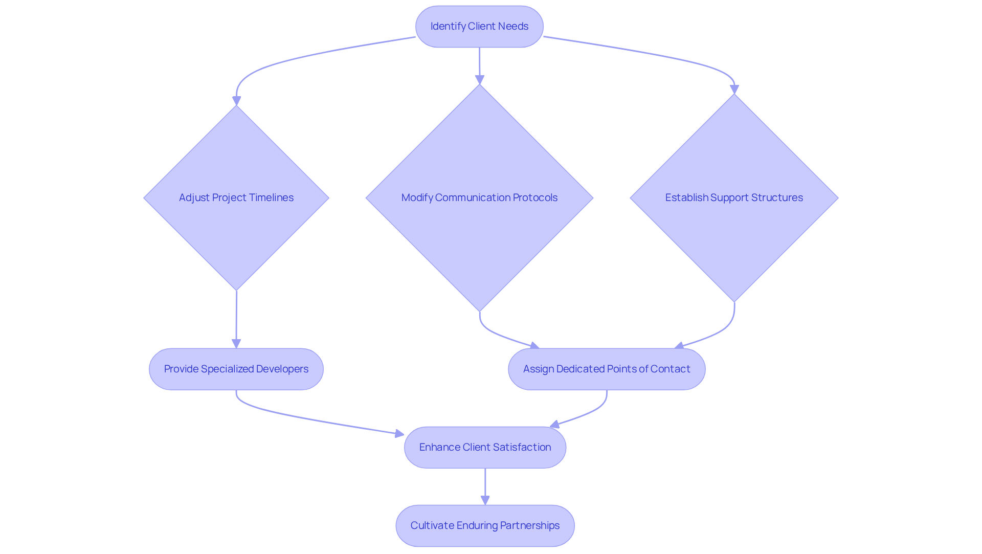 This flowchart shows how the customization process works. Start at the top with identifying client needs, then follow the arrows to see how adjustments are made in timelines, communication, and support, leading to better service and satisfaction.
