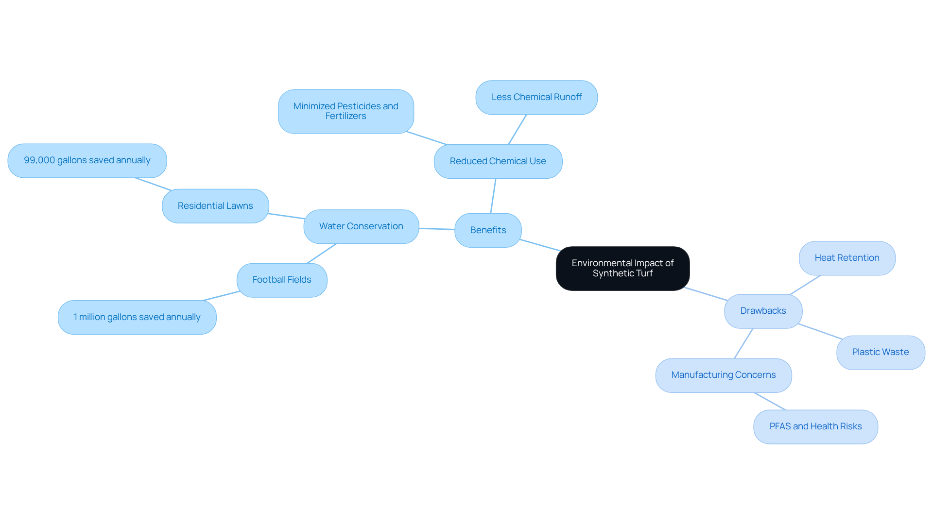The central node represents the overall topic, while the branches show the benefits and drawbacks of synthetic turf. Each sub-branch provides specific details, helping you understand the full picture of its ecological impact.