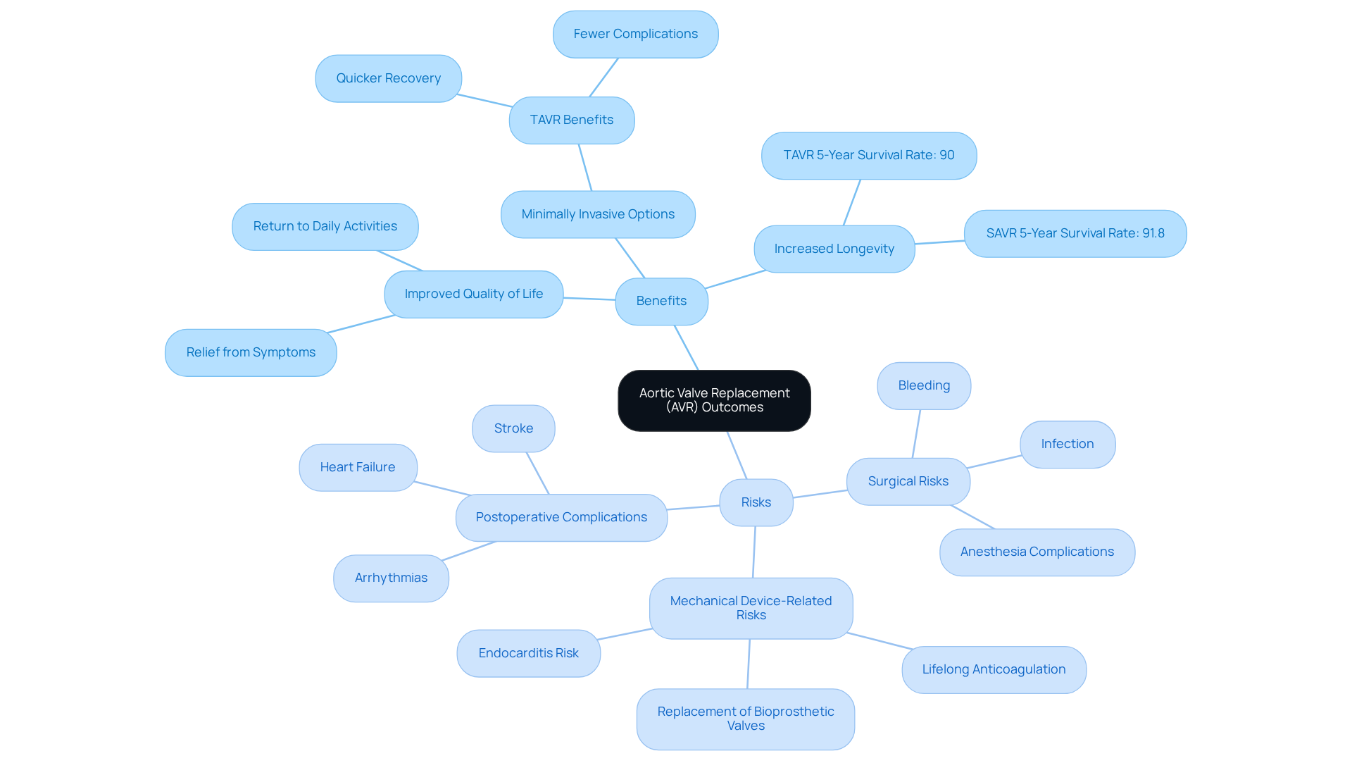 This mindmap helps you visualize the key benefits and risks of aortic valve replacement. The central idea is AVR, with branches showing the positive outcomes on one side and potential risks on the other. Each point under benefits and risks provides a quick overview of what to consider when discussing AVR with your healthcare provider.