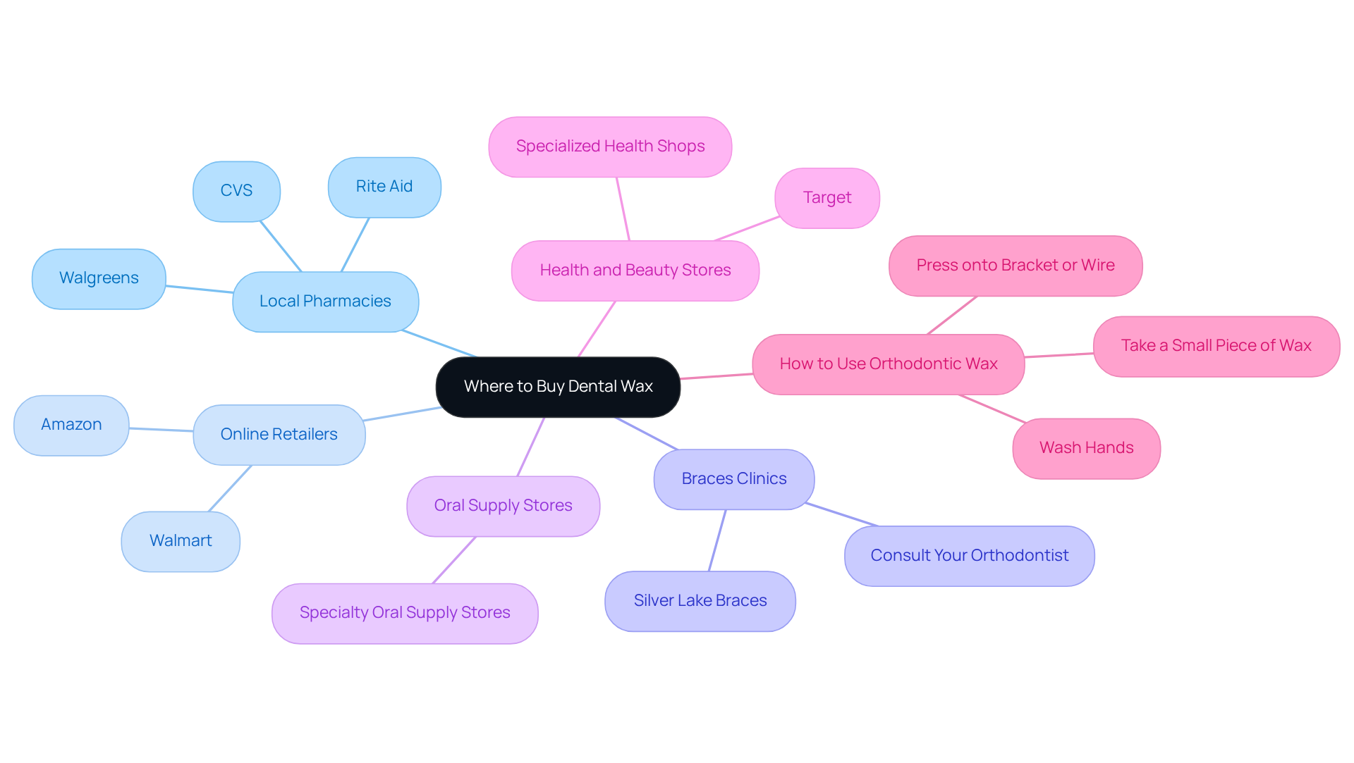 The central node shows the main topic, while branches represent different buying options and usage steps. Follow the branches to explore where to find dental wax and how to apply it effectively.
