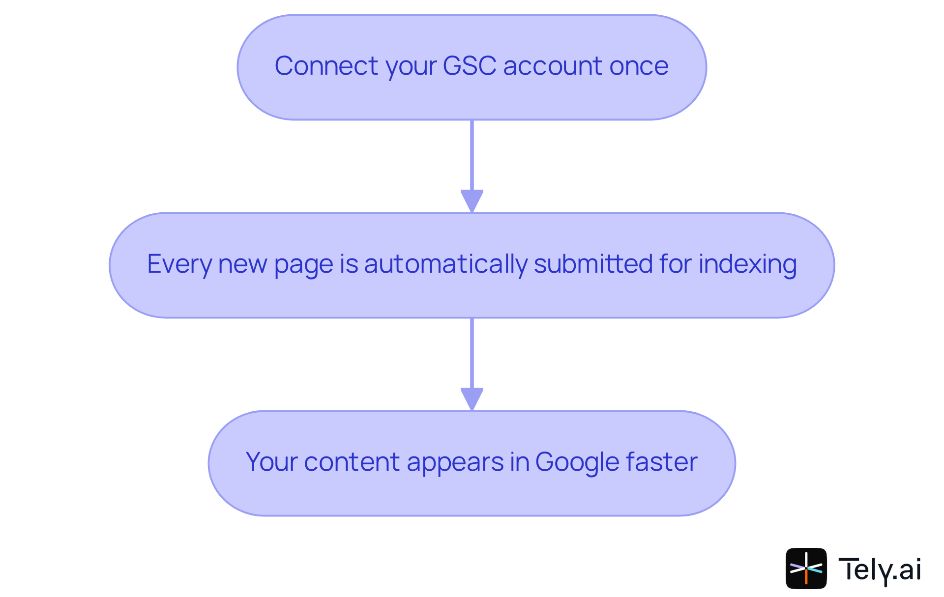 Follow the arrows from one step to the next to see how to connect your accounts and improve your content's visibility in Google.