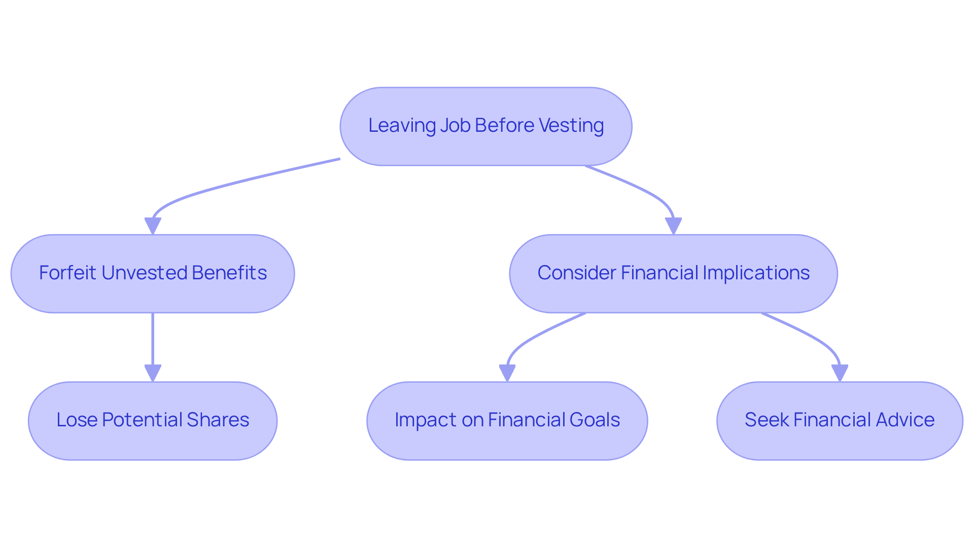 Understanding Stock Options Vesting for Young Families' Financial ...