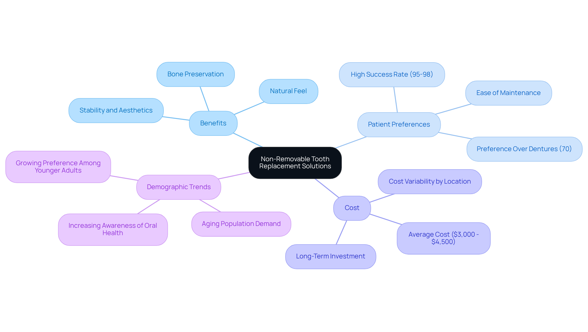 The central node represents the main topic, while branches represent different aspects of the topic. Each sub-branch provides further details, helping you navigate through the key information about dental implants.