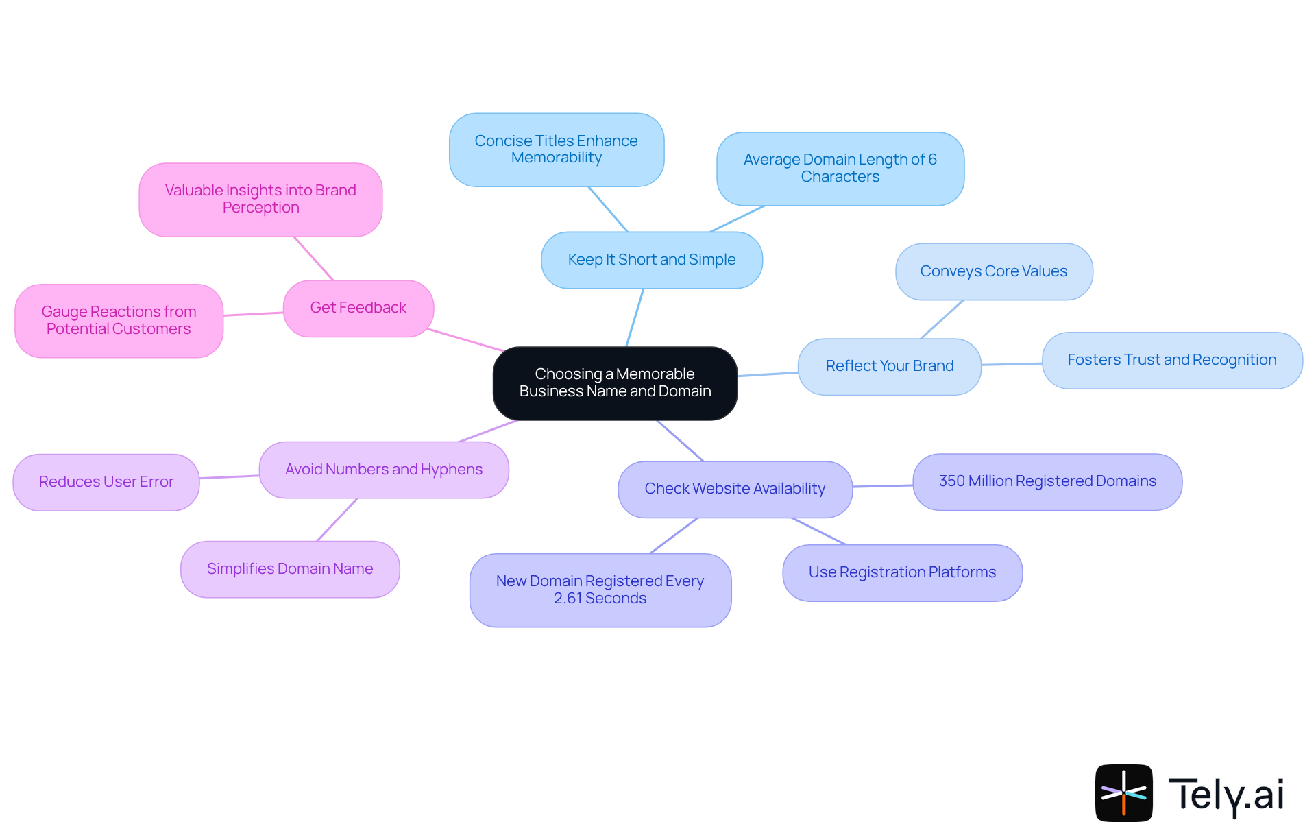 The central idea is about selecting a memorable business name and domain. Each branch represents a strategy, and the sub-points provide additional insights or tips related to that strategy. The central idea is about selecting a memorable business name and domain. Each branch represents a strategy, and the sub-points provide additional insights or tips related to that strategy.