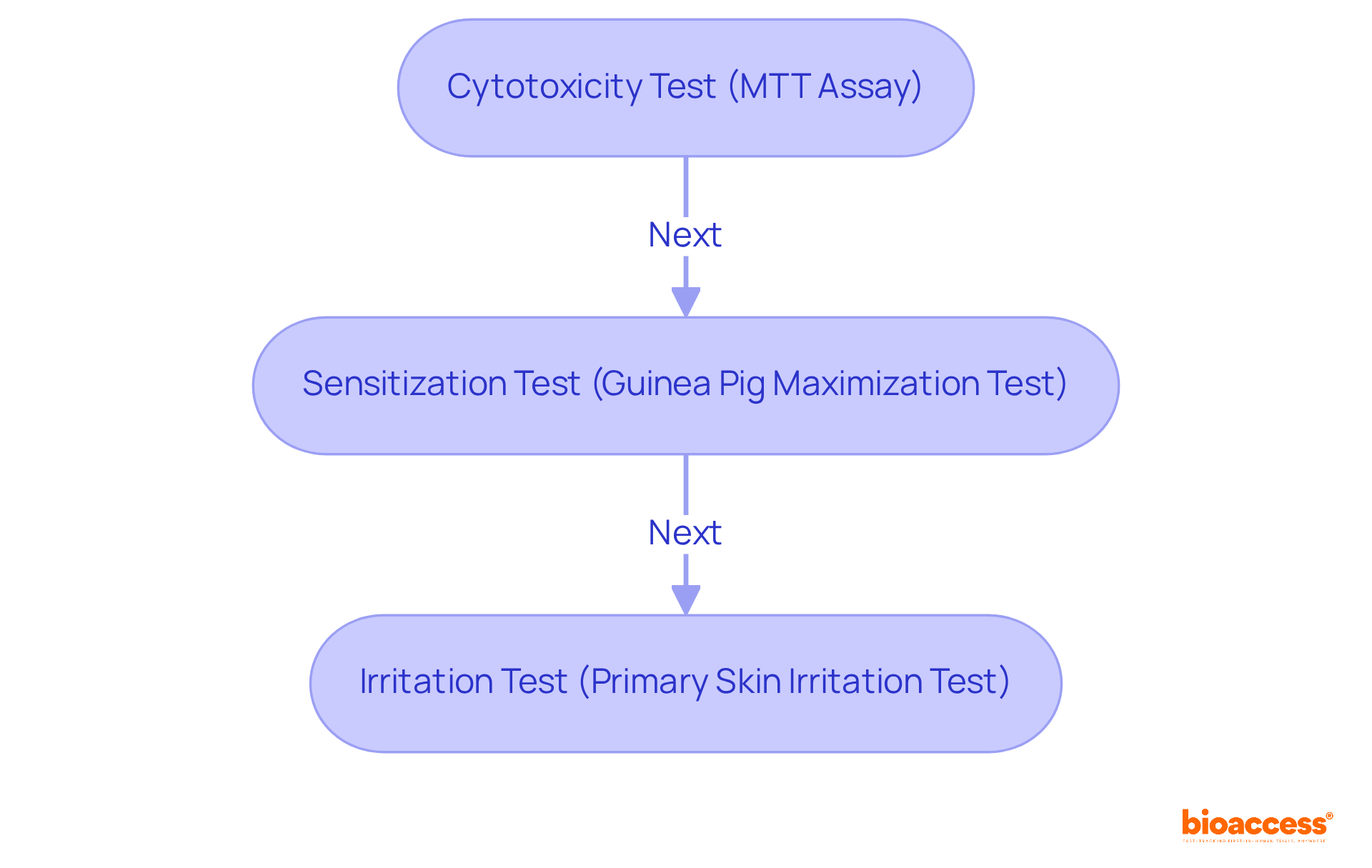 This flowchart shows the steps involved in testing the biocompatibility of medical devices. Each box represents a specific test that evaluates safety — follow the arrows to see how they connect in the assessment process.