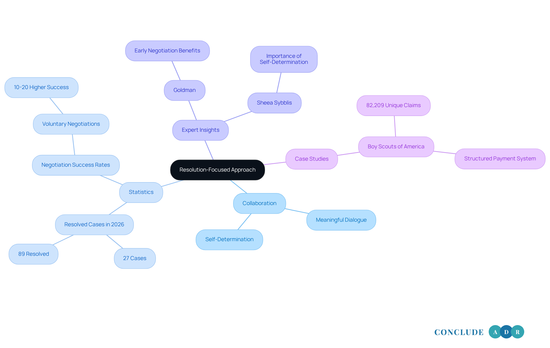 The central node represents the main theme, while branches show related concepts. Each color-coded branch helps you see how collaboration, statistics, expert opinions, and real-world examples connect to the resolution-focused approach.
