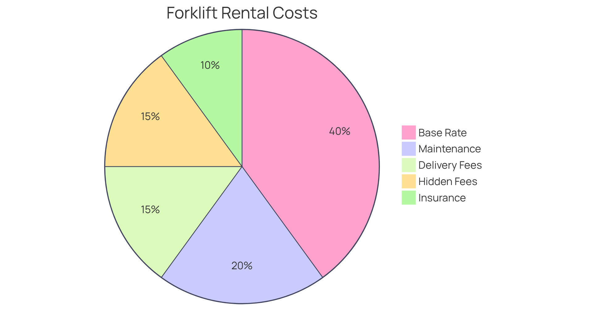 Each slice of the pie shows a different part of the rental cost. The bigger the slice, the more that cost contributes to your total rental price. This helps you see where your money goes when renting equipment. Each slice of the pie shows a different part of the rental cost. The bigger the slice, the more that cost contributes to your total rental price. This helps you see where your money goes when renting equipment.