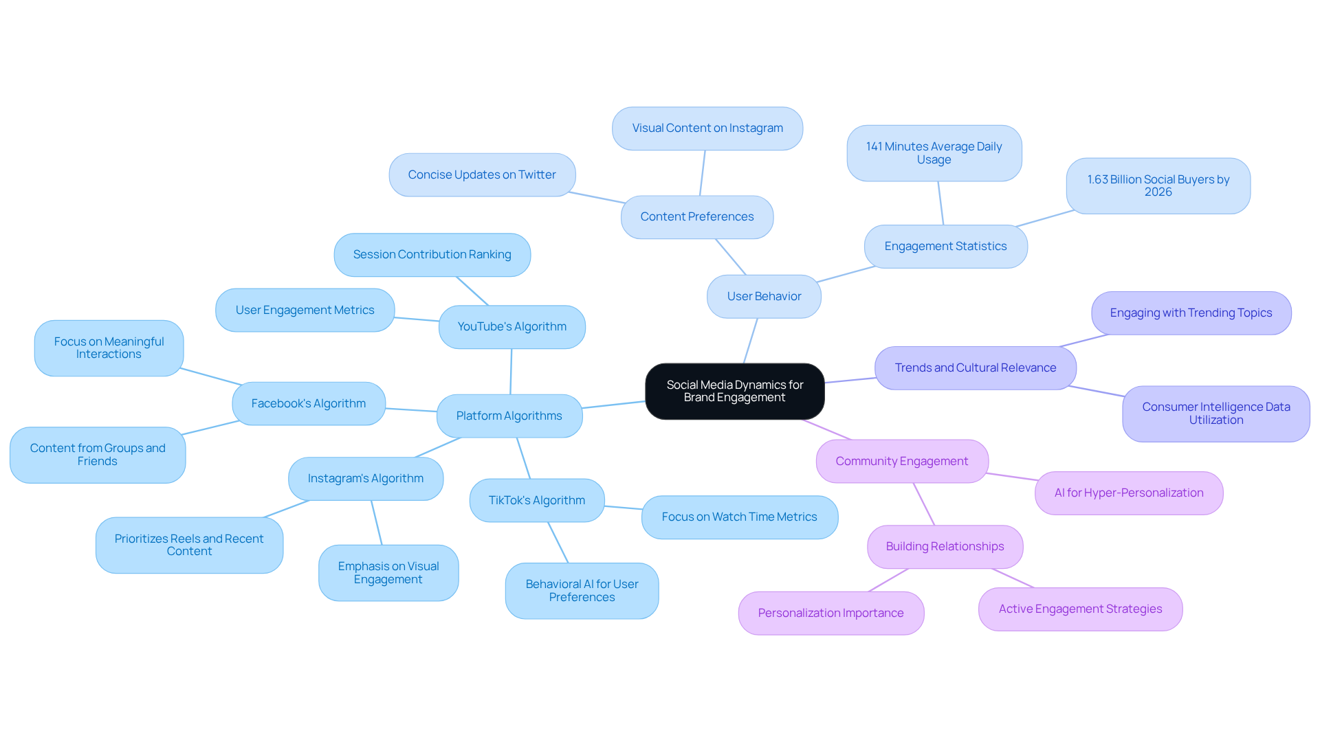 This mindmap starts with the central theme of social media dynamics and branches out into key areas that affect how brands engage with their audience. Each branch represents a crucial aspect, and the sub-branches provide more detail on strategies and insights related to that area. This mindmap starts with the central theme of social media dynamics and branches out into key areas that affect how brands engage with their audience. Each branch represents a crucial aspect, and the sub-branches provide more detail on strategies and insights related to that area.
