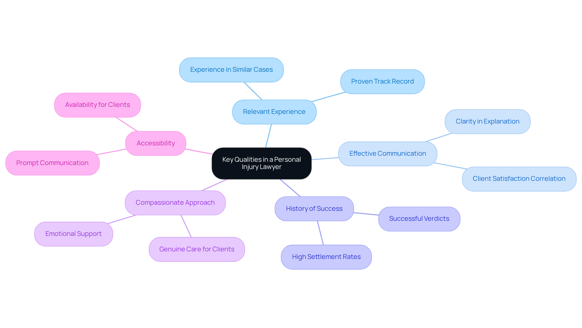 The central idea represents the main topic, while each branch highlights a crucial quality to consider. Sub-branches provide additional insights or examples, helping you understand why each quality matters in your search for the right attorney.