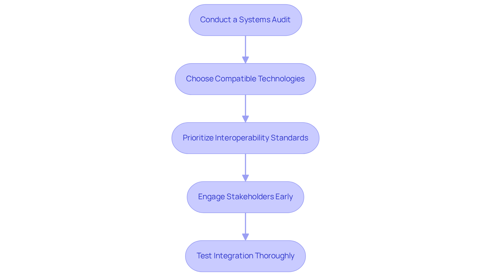 Each box represents a crucial step in the integration process. Follow the arrows to see how each step leads to the next, ensuring a comprehensive approach to successful integration. Each box represents a crucial step in the integration process. Follow the arrows to see how each step leads to the next, ensuring a comprehensive approach to successful integration.