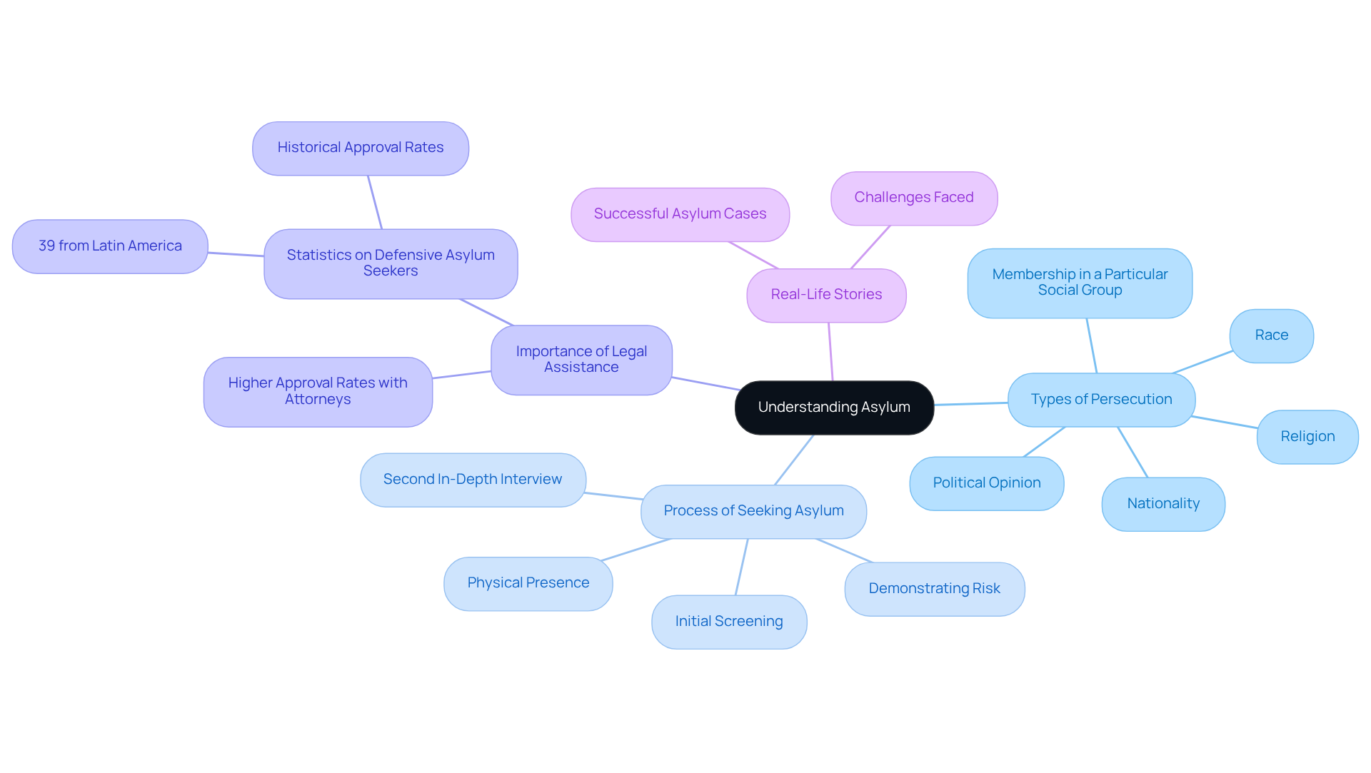 Start at the center with the main topic of asylum, then explore the branches to see different types of persecution, the steps to seek asylum, and why having legal help is crucial.