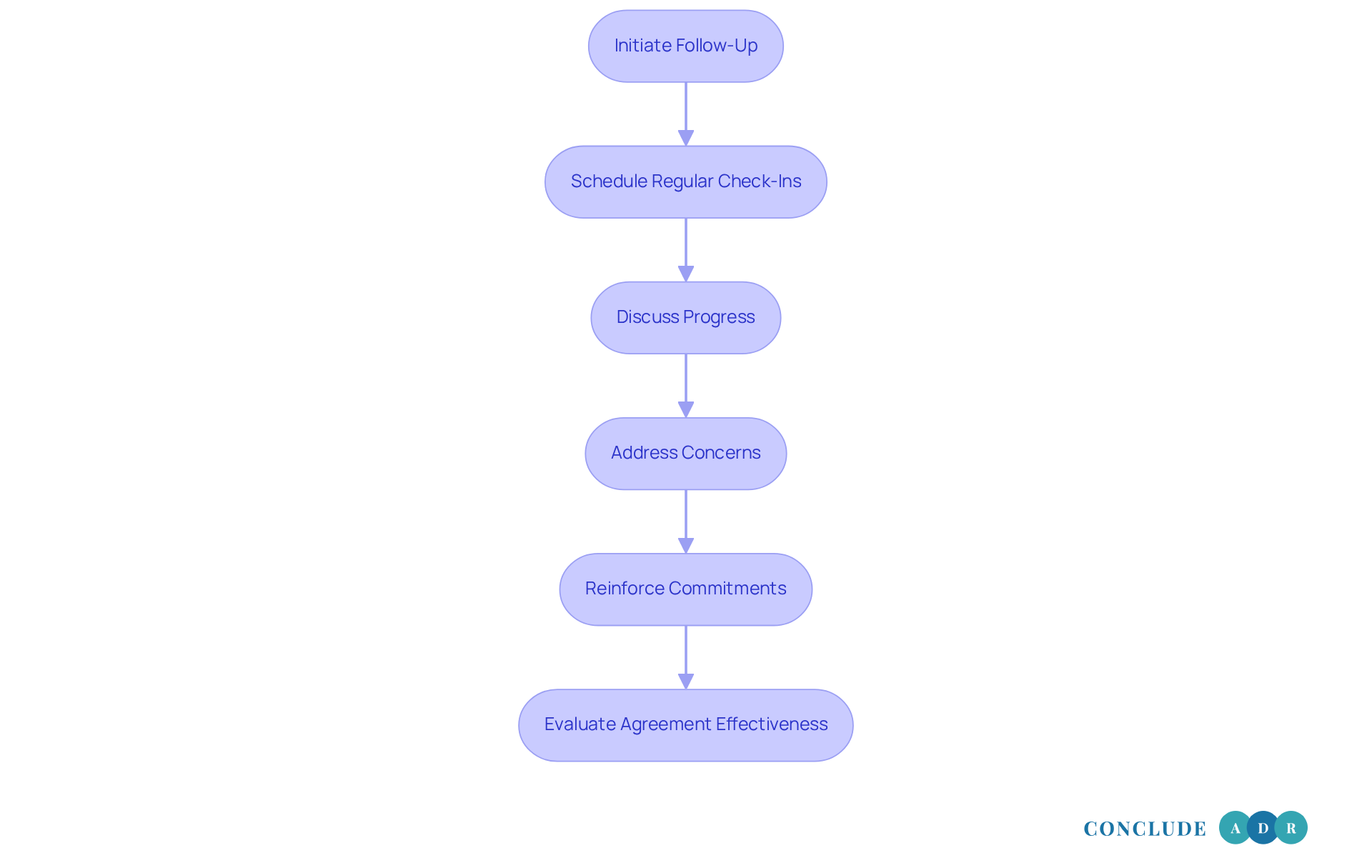 This flowchart outlines the key steps mediators can take to ensure that agreements are upheld and trust is maintained after conflict resolution. Follow the arrows to see how each step contributes to a nurturing environment.