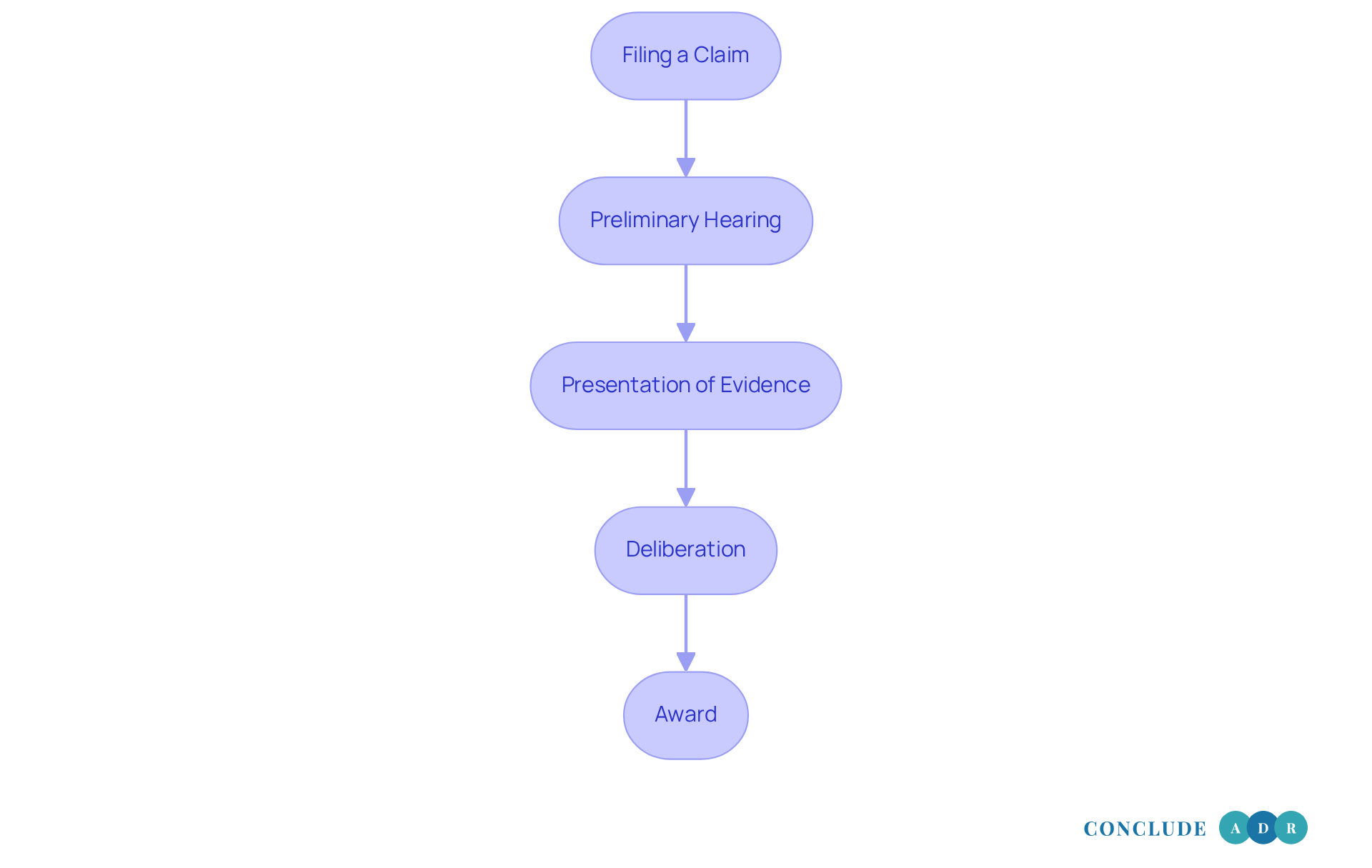 Each box represents a step in the arbitration journey - follow the arrows to see how the process unfolds from filing a claim to receiving the final decision. Each box represents a step in the arbitration journey - follow the arrows to see how the process unfolds from filing a claim to receiving the final decision.