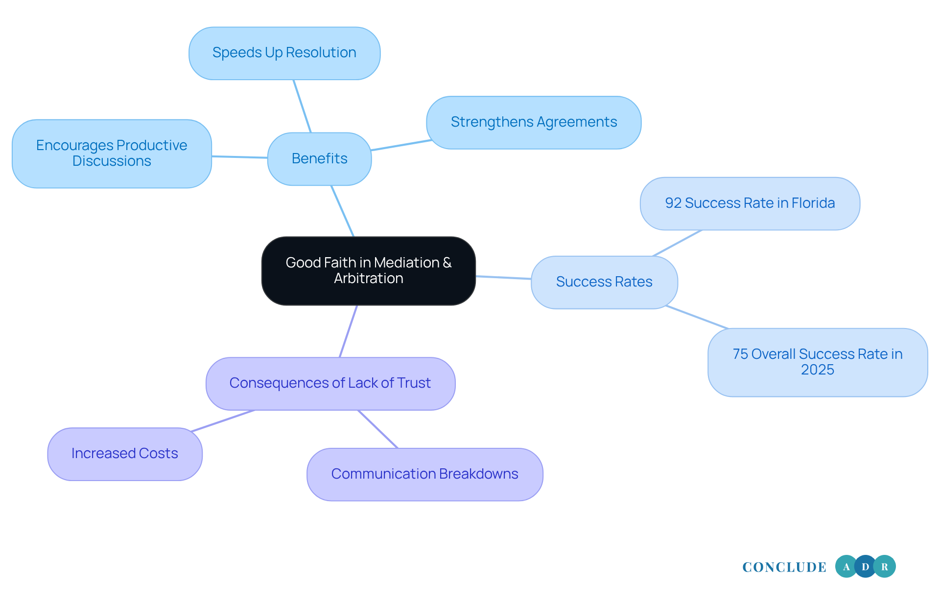 This mindmap shows how good faith influences mediation and arbitration. Each branch highlights key benefits, statistics, and issues that arise without trust. Follow the branches to understand the full scope of good faith's impact.