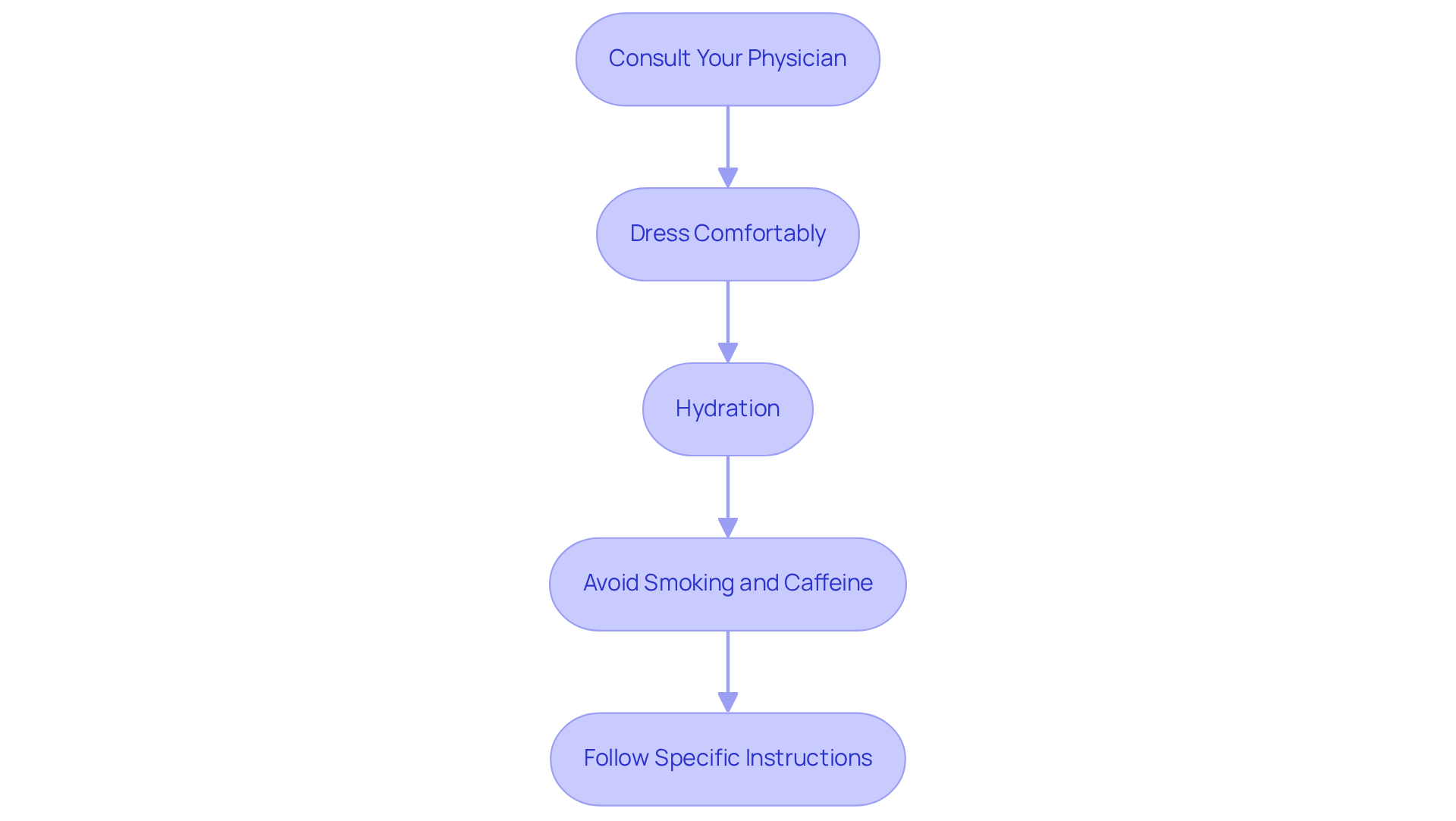 Each box represents a step you should take to prepare for your vascular test. Follow the arrows to see the order of actions, ensuring you're ready for a smooth experience.