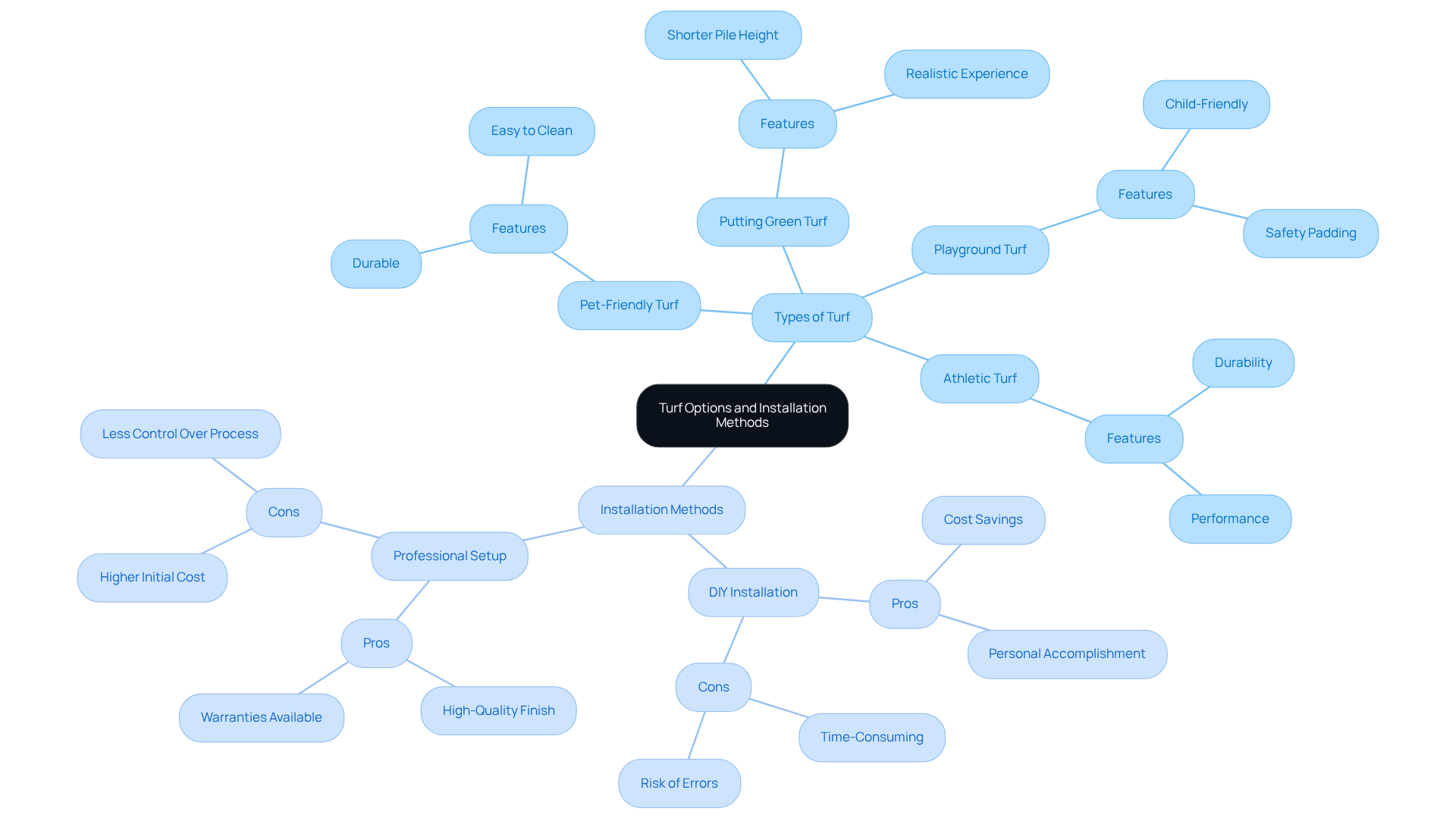 Start at the center with the main topic, then explore the branches to see different turf types and installation methods. Each branch provides details to help you understand the features and benefits of each option.