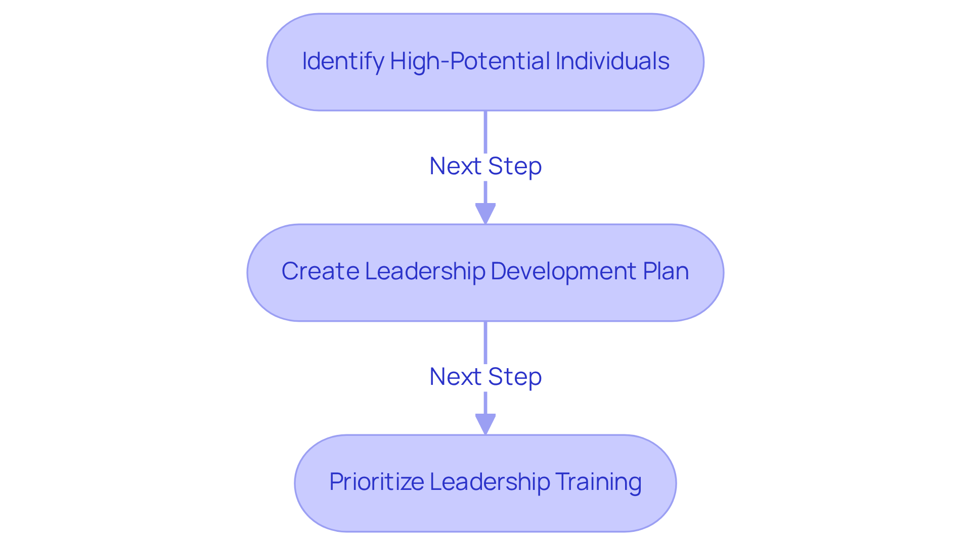 Follow the arrows to see the steps your organization can take to develop future leaders. Each box represents an action you can implement to ensure effective leadership training. Follow the arrows to see the steps your organization can take to develop future leaders. Each box represents an action you can implement to ensure effective leadership training.