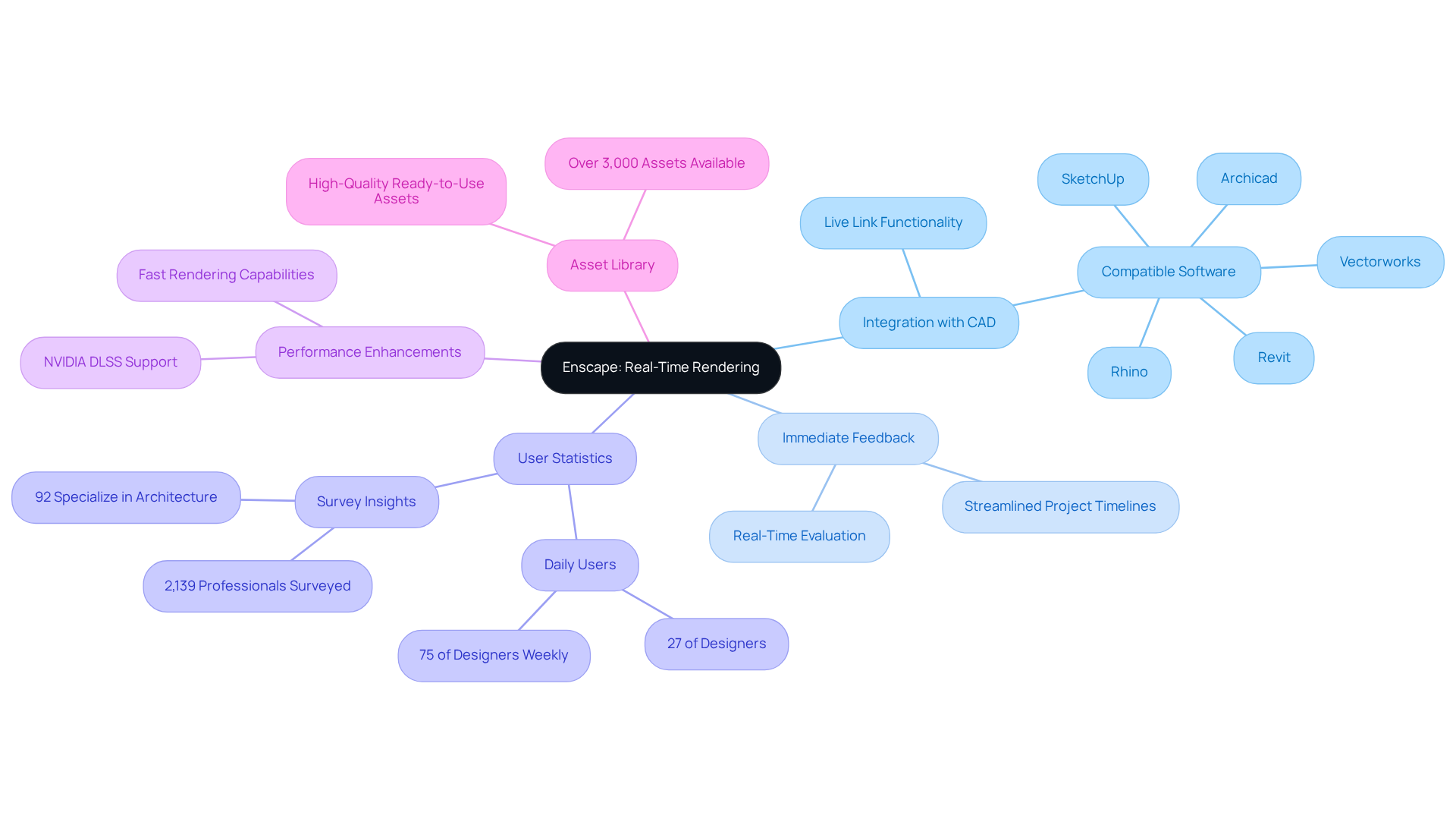 The central node represents Enscape, while the branches show its key features and benefits. Each branch connects to specific details, helping you understand how Enscape enhances the architectural design process.