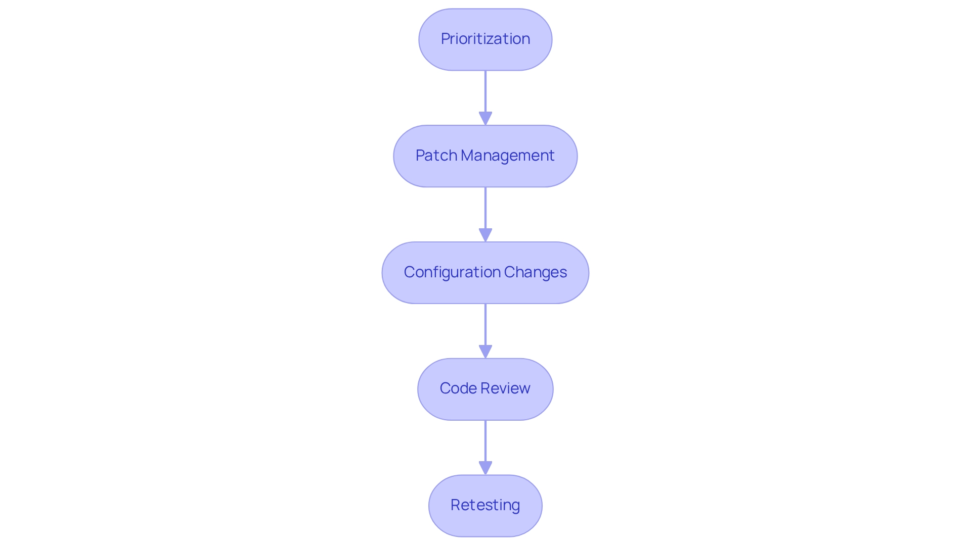 Each box represents a step in the remediation process, and the arrows indicate the sequential flow between the steps. Each box represents a step in the remediation process, and the arrows indicate the sequential flow between the steps.