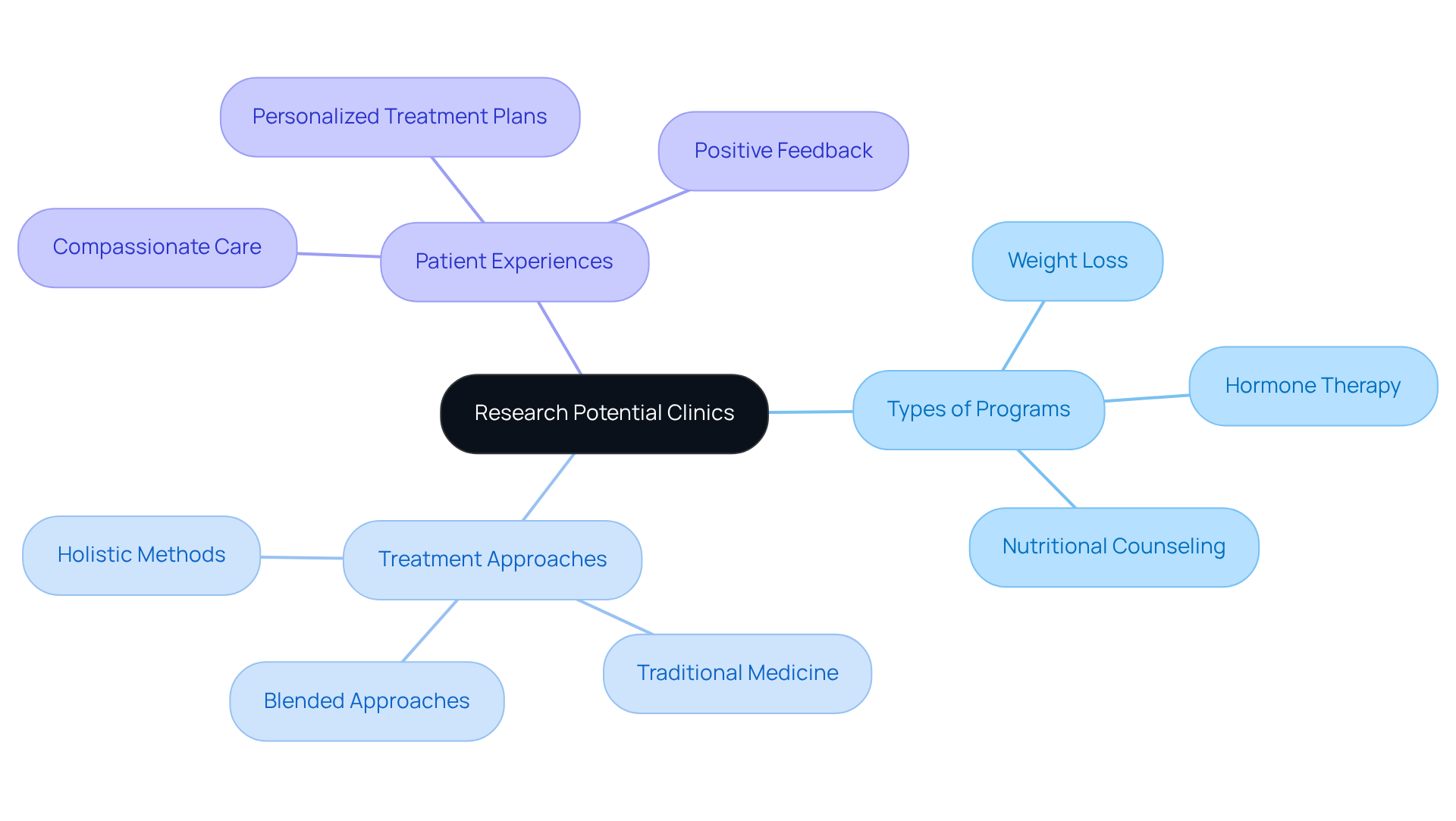 Start at the center with the main topic of researching clinics, then follow the branches to explore different types of programs, treatment methods, and what patients have experienced.