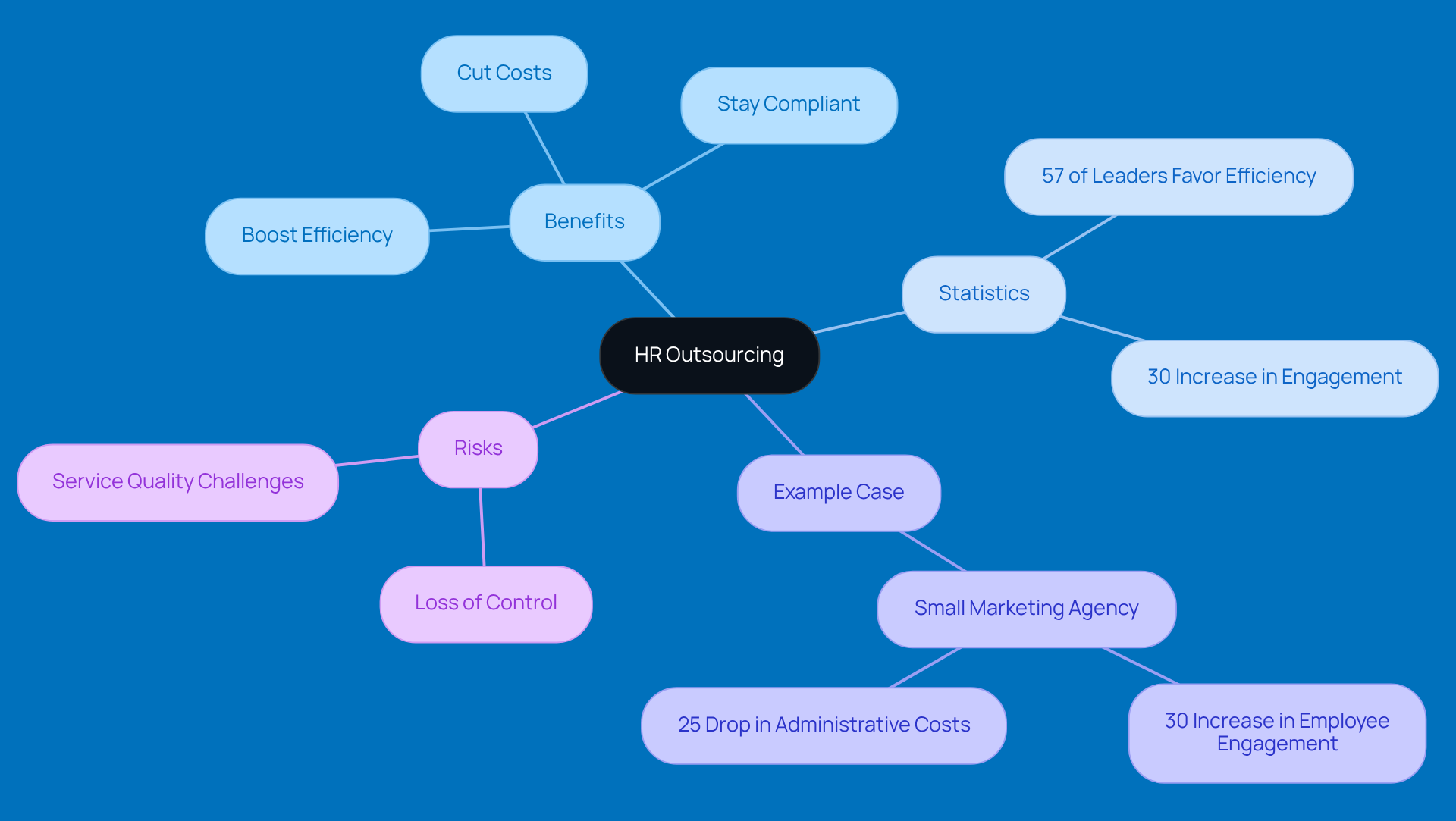This mindmap starts with the main idea of HR outsourcing at the center. From there, you can explore its benefits, important statistics, a real-world example, and potential risks. Each branch helps you see how these elements connect to the central theme, making it easier to grasp the overall concept.