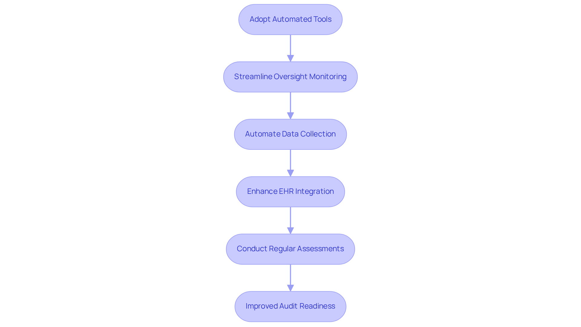 Follow the arrows to see how adopting automated tools leads to improved audit readiness. Each step shows an action that contributes to faster preparation and better compliance.